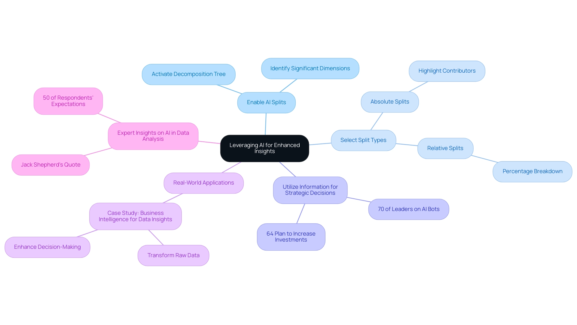 The central node represents the overarching theme, with branches for each strategy and their corresponding subtopics, color-coded for clarity.