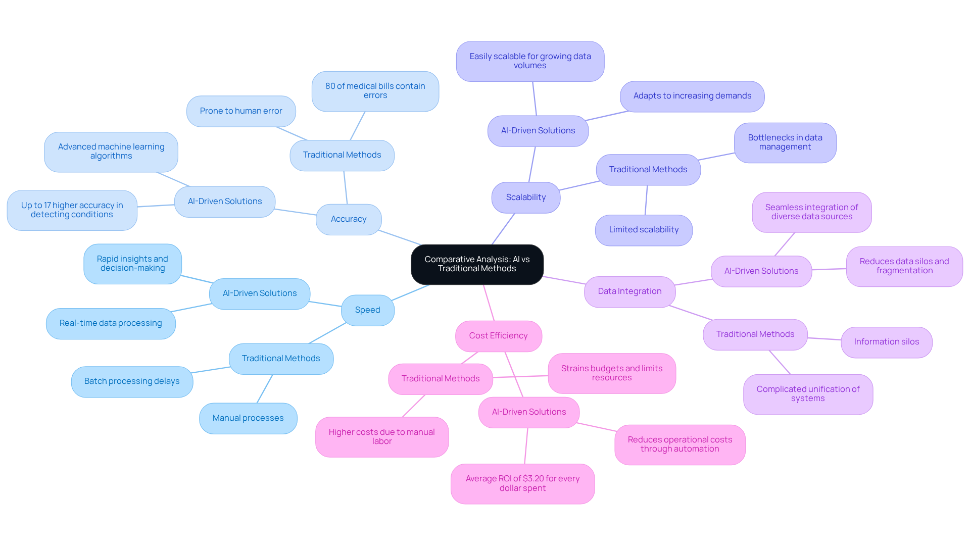 The central node represents the overall analysis, while each branch shows a specific criterion. The sub-branches detail the advantages of AI-driven solutions and the limitations of traditional methods, helping you quickly see how they compare.