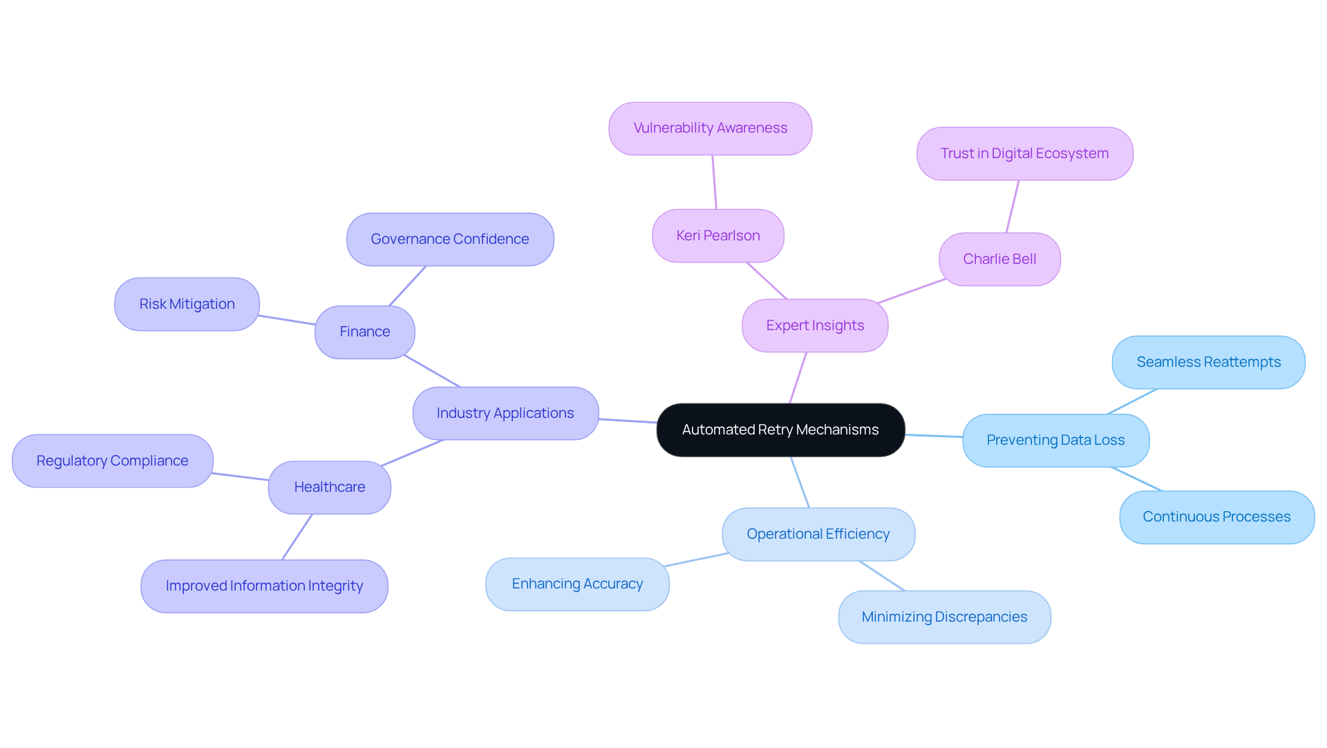 The central node represents the main topic, while the branches show how it connects to various benefits and applications. Each color-coded branch helps you see the different aspects of automated retry mechanisms at a glance. The central node represents the main topic, while the branches show how it connects to various benefits and applications. Each color-coded branch helps you see the different aspects of automated retry mechanisms at a glance.