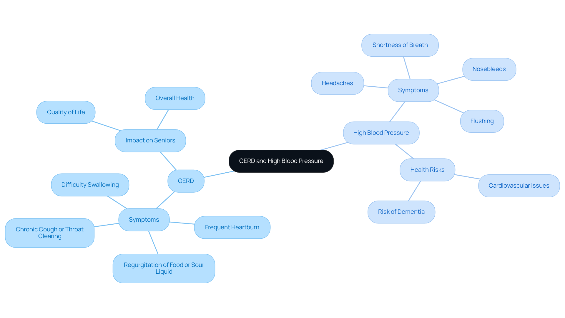 The central node represents the two conditions. Each branch shows key aspects of GERD and high blood pressure, including symptoms and their importance in health management. Follow the branches to see how these conditions relate and what symptoms to watch for.