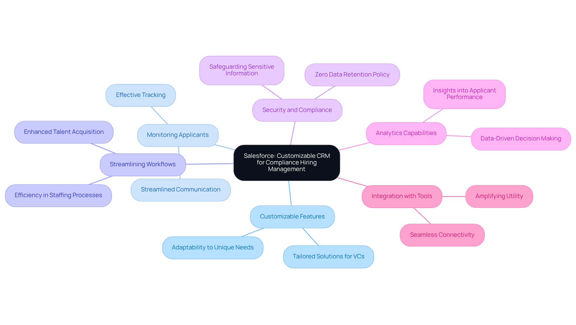 The central node represents Salesforce, with branches illustrating its various features. Each branch points to specific benefits or functionalities, helping you see how they all connect to improve compliance hiring management.