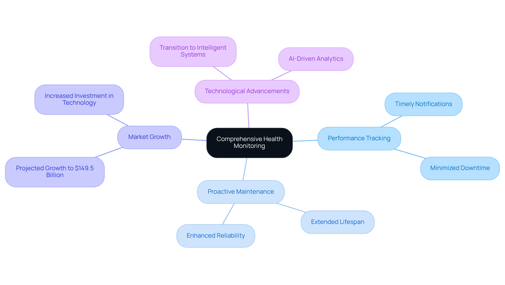 Start at the center with the main idea of health monitoring, then explore the branches to see how each aspect contributes to optimal system performance and reliability.