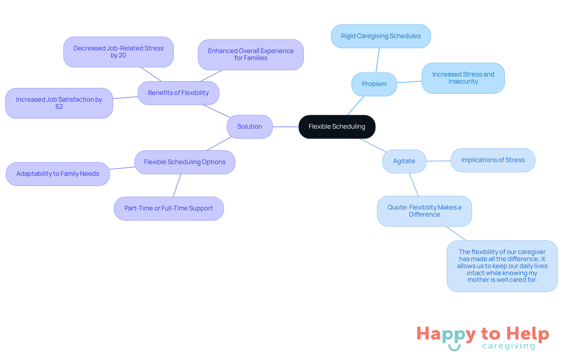 The center represents the main idea of flexible scheduling. Each branch shows related aspects: the problem families face, the stress it causes, and how flexible scheduling provides a solution. Follow the branches to see how everything connects.