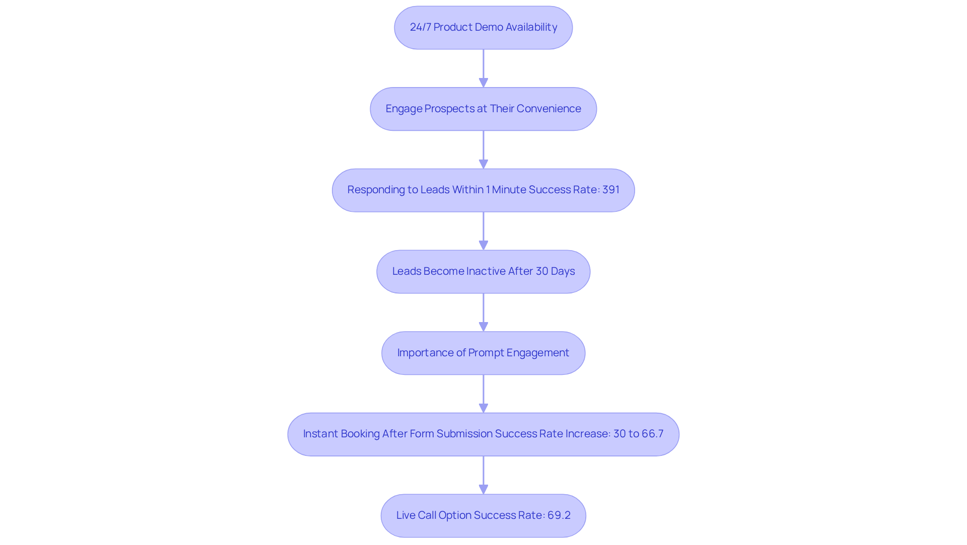 Each step in the flowchart represents a key action in the lead engagement process. Follow the arrows to see how each action contributes to improving sales success rates.