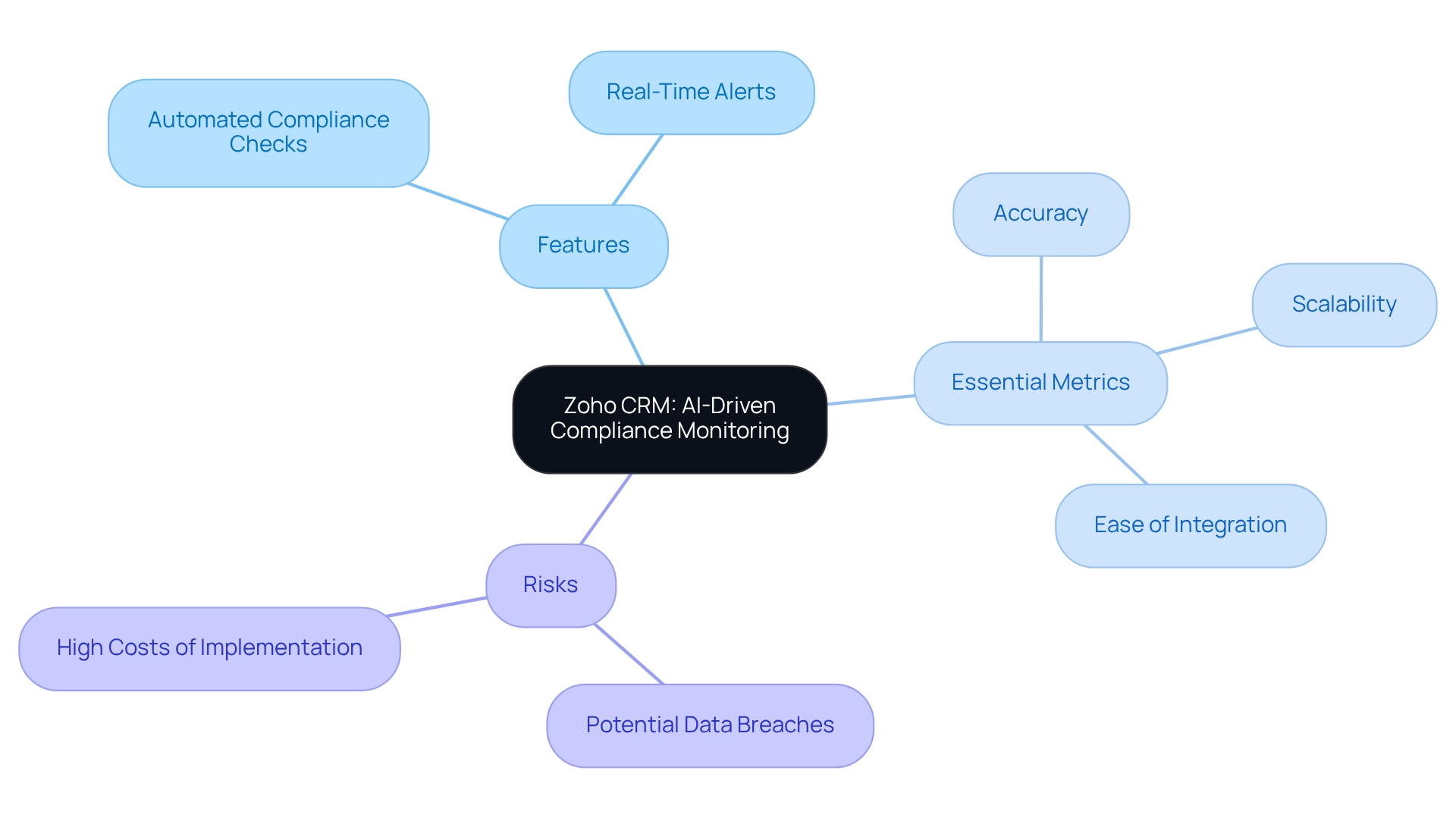 The central node represents Zoho CRM's compliance monitoring. Each branch shows important features, metrics to consider, and potential risks, helping you understand the full scope of the solution.