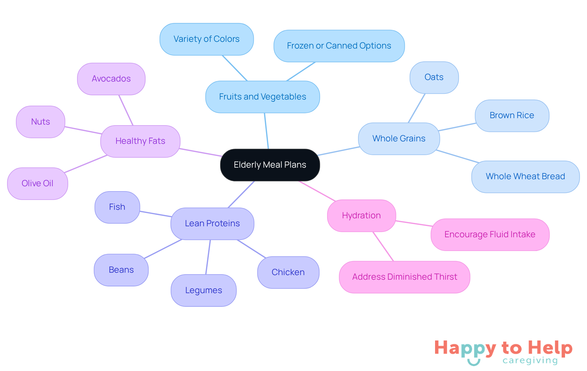 The central node represents the overall goal of meal planning for the elderly, while each branch shows a crucial component of a healthy diet. Follow the branches to see specific foods and tips that support nutritional needs.