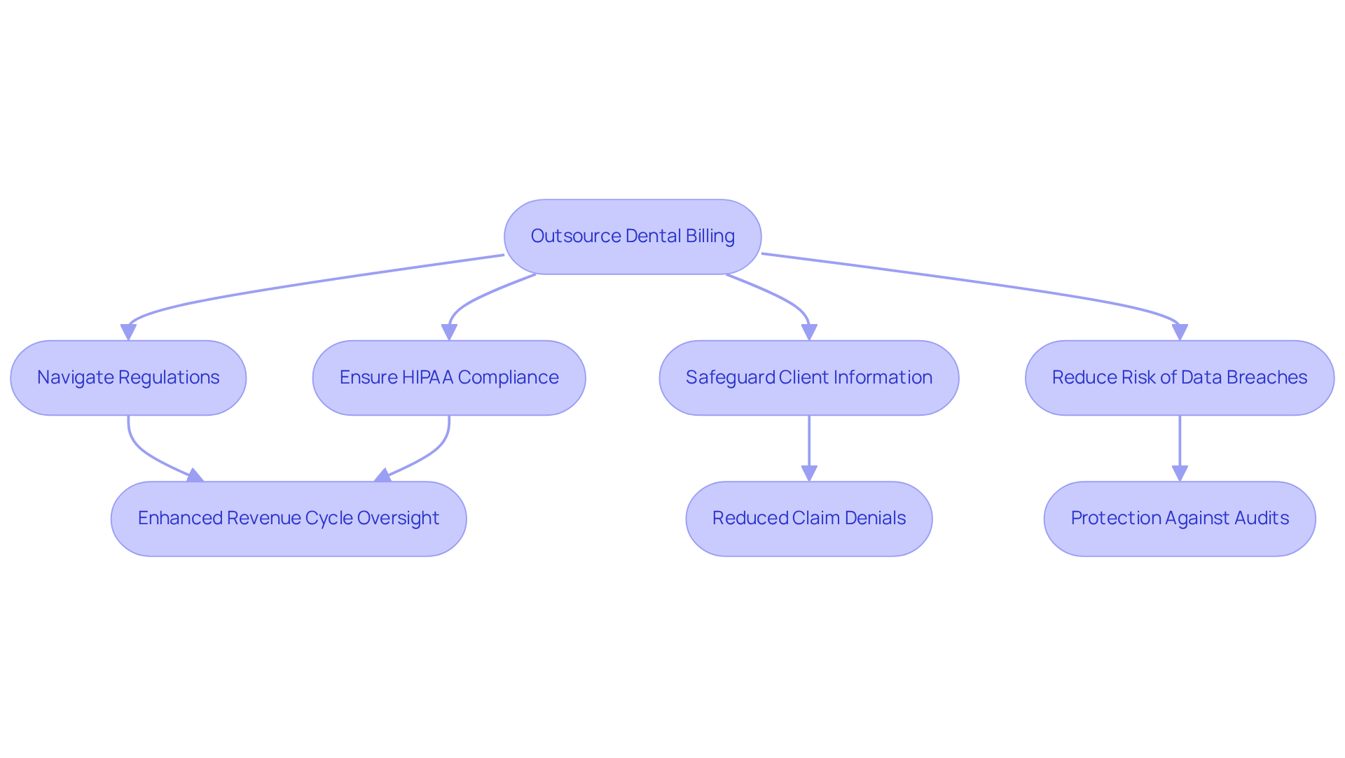 This flowchart illustrates the steps involved in ensuring compliance through outsourced billing. Each box represents a key action or outcome, showing how outsourcing can lead to better compliance and security in dental practices. This flowchart illustrates the steps involved in ensuring compliance through outsourced billing. Each box represents a key action or outcome, showing how outsourcing can lead to better compliance and security in dental practices.