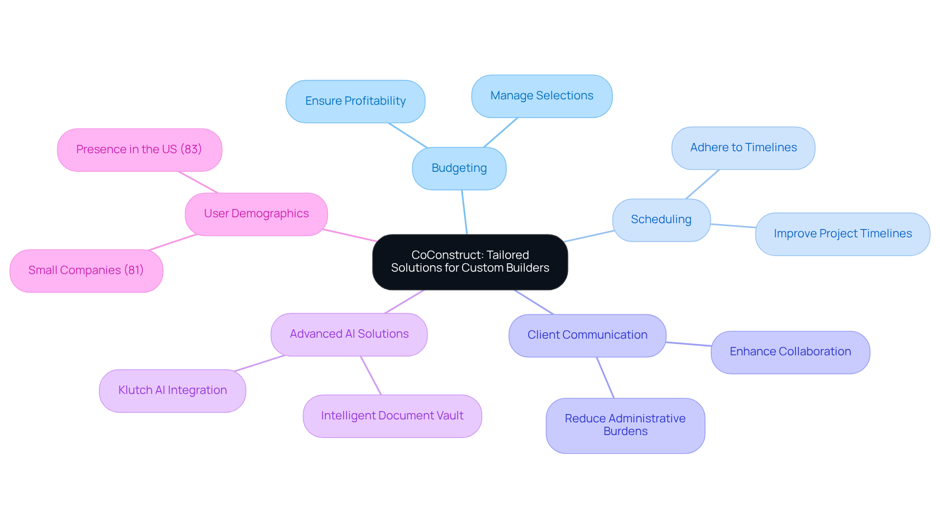 The central node represents CoConstruct, while the branches show its key features and how they benefit builders. Each color-coded branch helps you easily identify different aspects of the software. The central node represents CoConstruct, while the branches show its key features and how they benefit builders. Each color-coded branch helps you easily identify different aspects of the software.