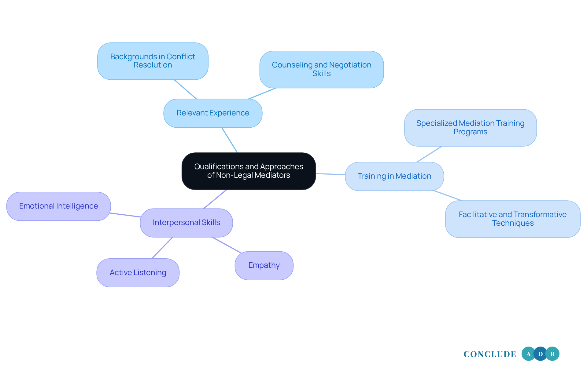 Start at the center with the title, then explore each branch to see the qualifications and approaches. Each color-coded branch represents a different aspect of what makes non-legal mediators effective in conflict resolution.