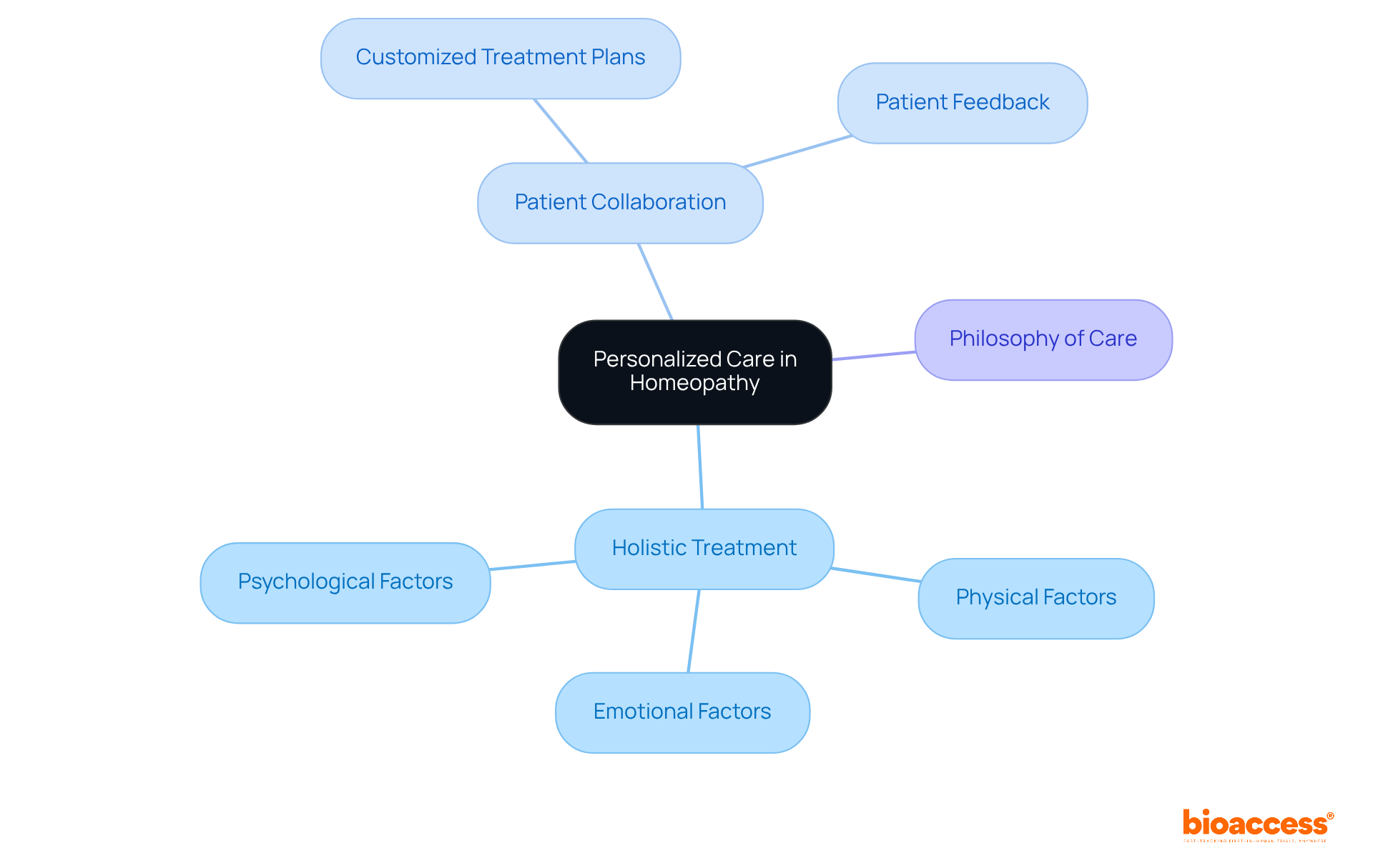 The center represents the main theme of personalized care, with branches showing different aspects of how this care is delivered. Each color-coded branch helps you understand the holistic approach and the importance of collaboration in treatment.