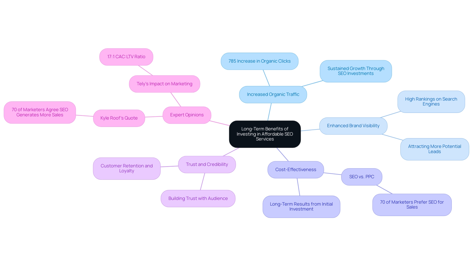 Each branch represents a key benefit of SEO, with sub-branches providing specific examples or data related to that benefit.