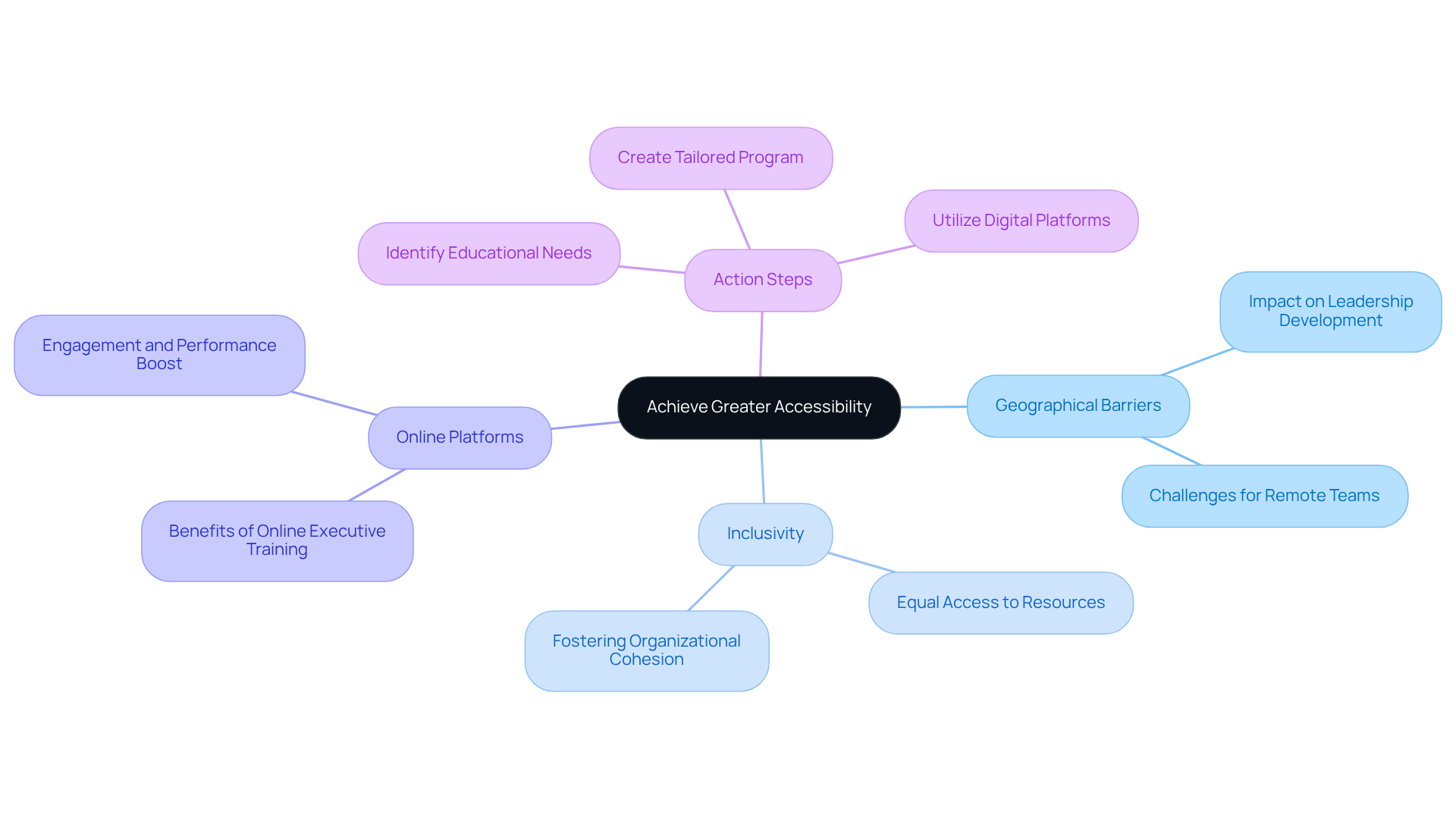 The center represents the main goal of achieving greater accessibility in leadership education. Each branch shows related concepts or actions that support this goal. Follow the branches to see how to break down barriers and implement effective strategies.