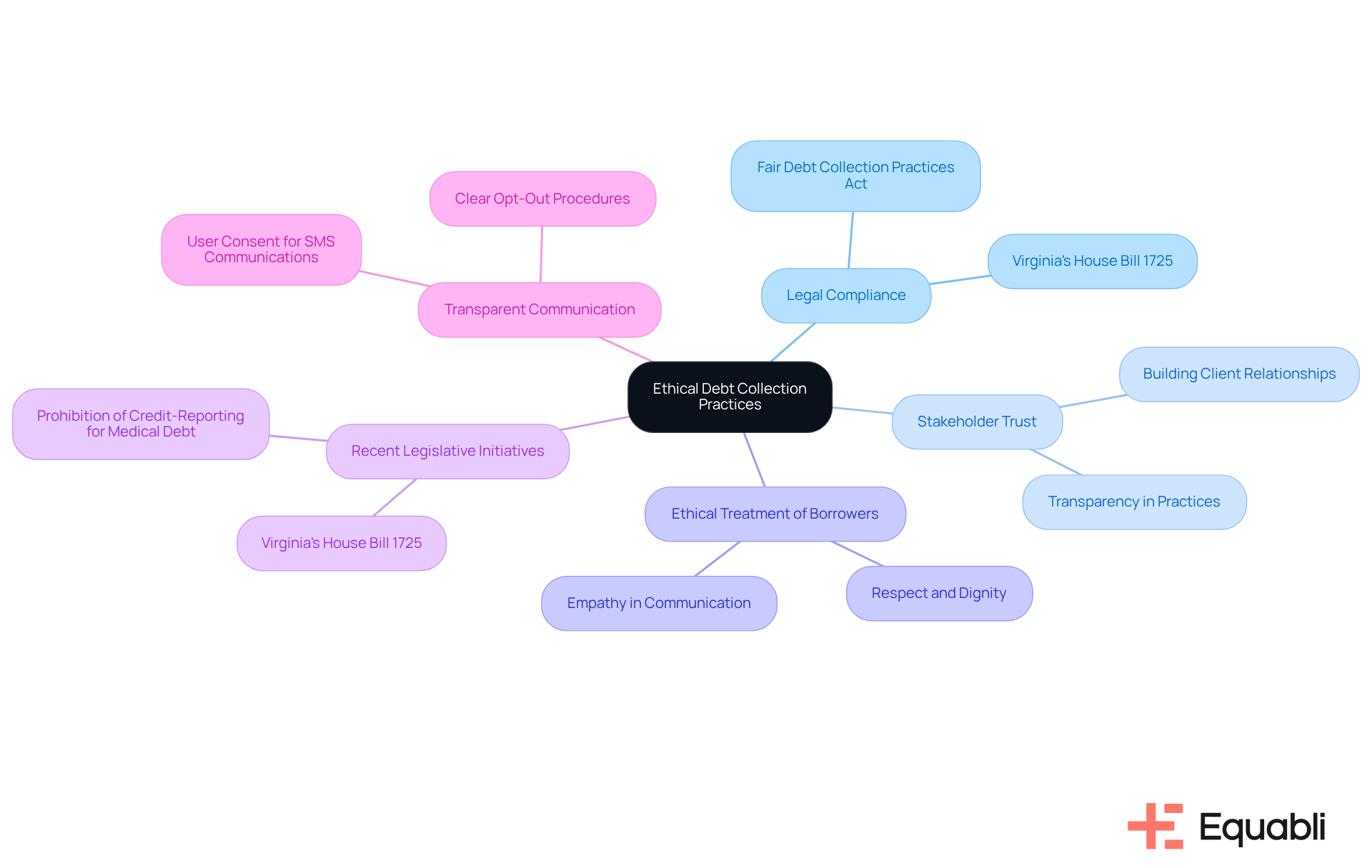 The central node represents the main topic, with branches showing key areas of focus. Each branch further breaks down into specific practices or examples, illustrating the interconnectedness of ethical standards and compliance in debt collection.