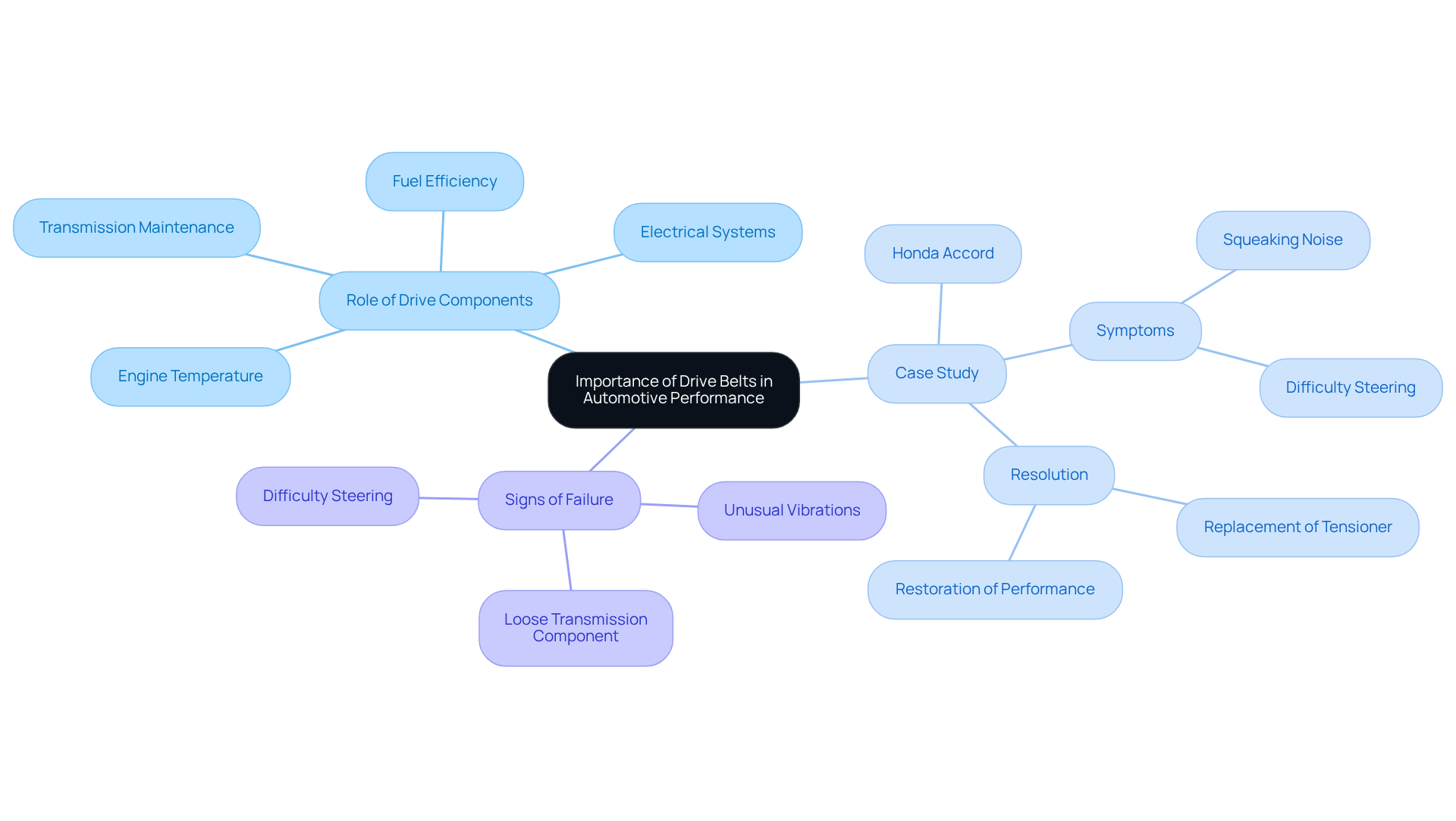 This mindmap illustrates how drive belts and transmission components contribute to vehicle performance. Start at the center with the main topic, then explore the branches to see how each aspect connects to the overall importance of maintenance and performance. This mindmap illustrates how drive belts and transmission components contribute to vehicle performance. Start at the center with the main topic, then explore the branches to see how each aspect connects to the overall importance of maintenance and performance.