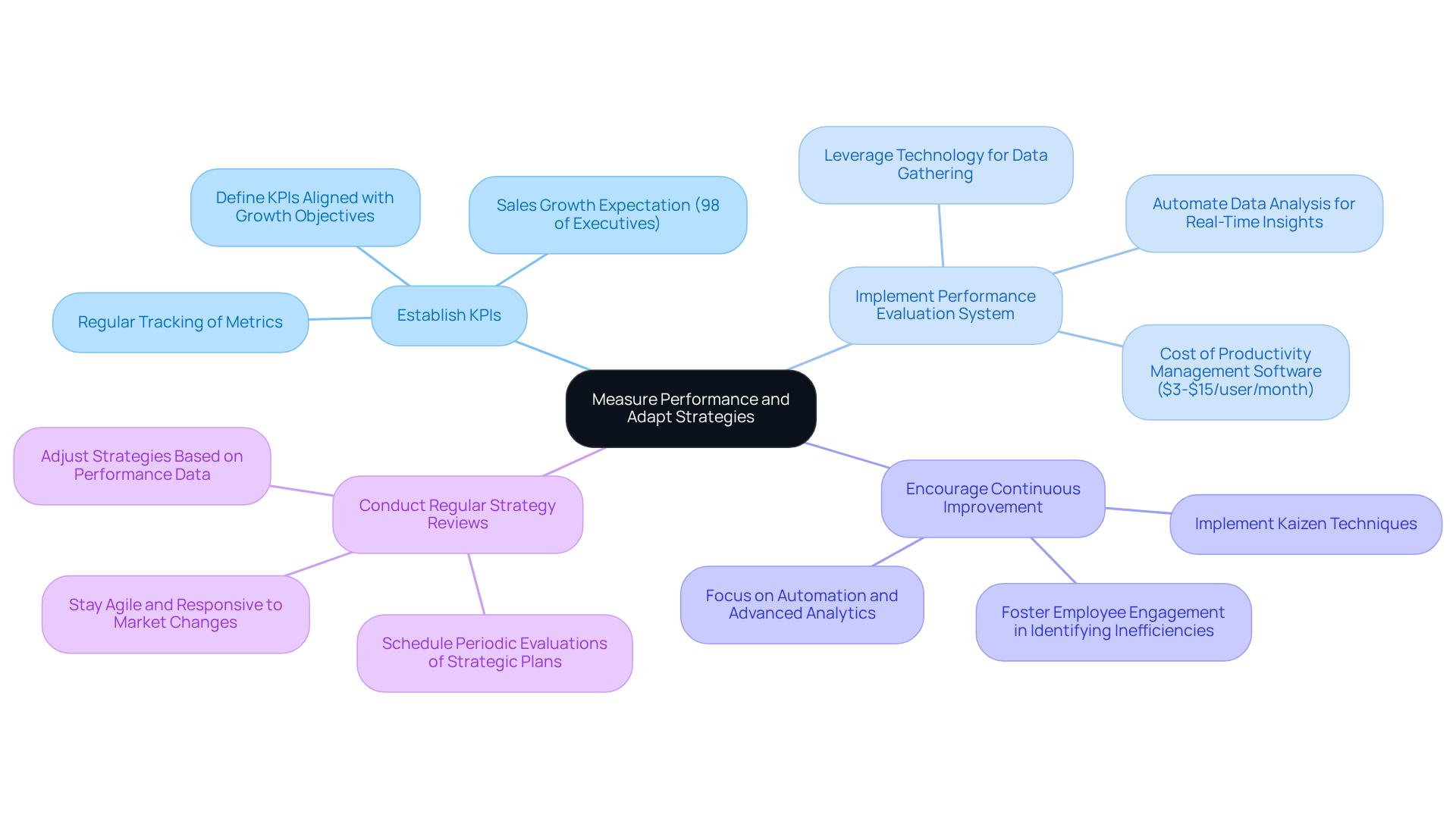 The central node represents the main focus of the strategy, while the branches show key areas to concentrate on. Each sub-branch provides specific actions or insights that support the overall goal of continuous improvement.