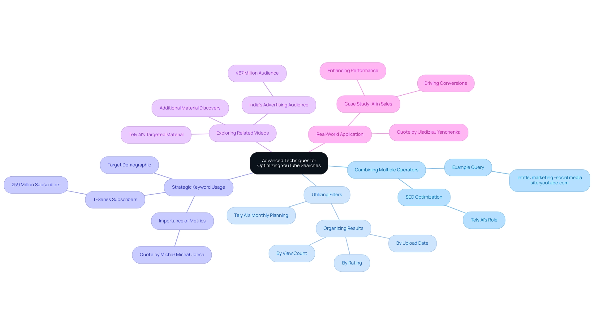 Each branch represents a technique for optimizing YouTube searches, with sub-branches providing further details or examples related to each technique.