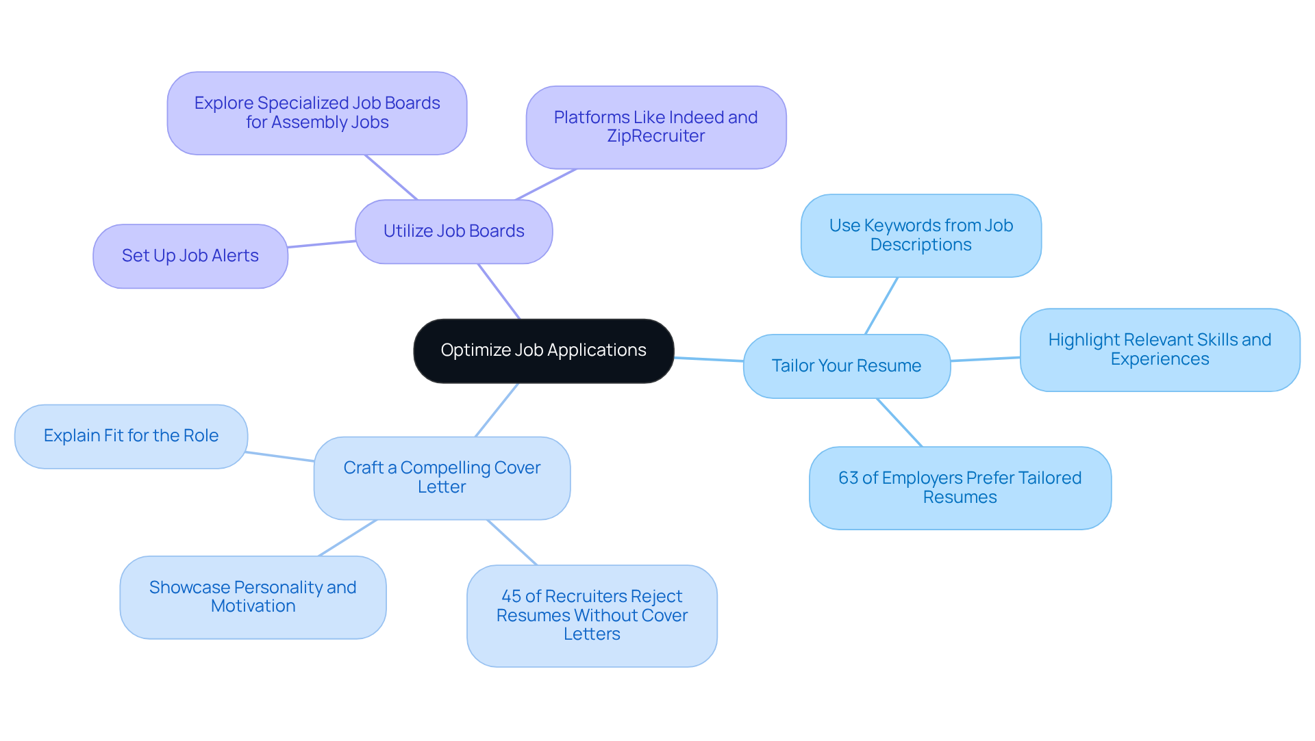 Start at the center with the main goal of optimizing job applications, then follow the branches to explore specific strategies and tips that can help you stand out to employers. Start at the center with the main goal of optimizing job applications, then follow the branches to explore specific strategies and tips that can help you stand out to employers.