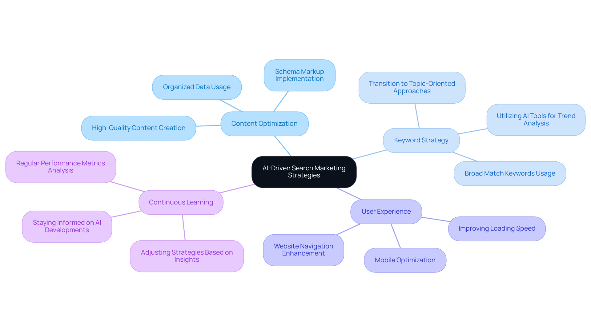 The center represents the overall goal of implementing AI-driven strategies, while the branches show the key areas to focus on. Each area can be explored further for specific actions or insights.