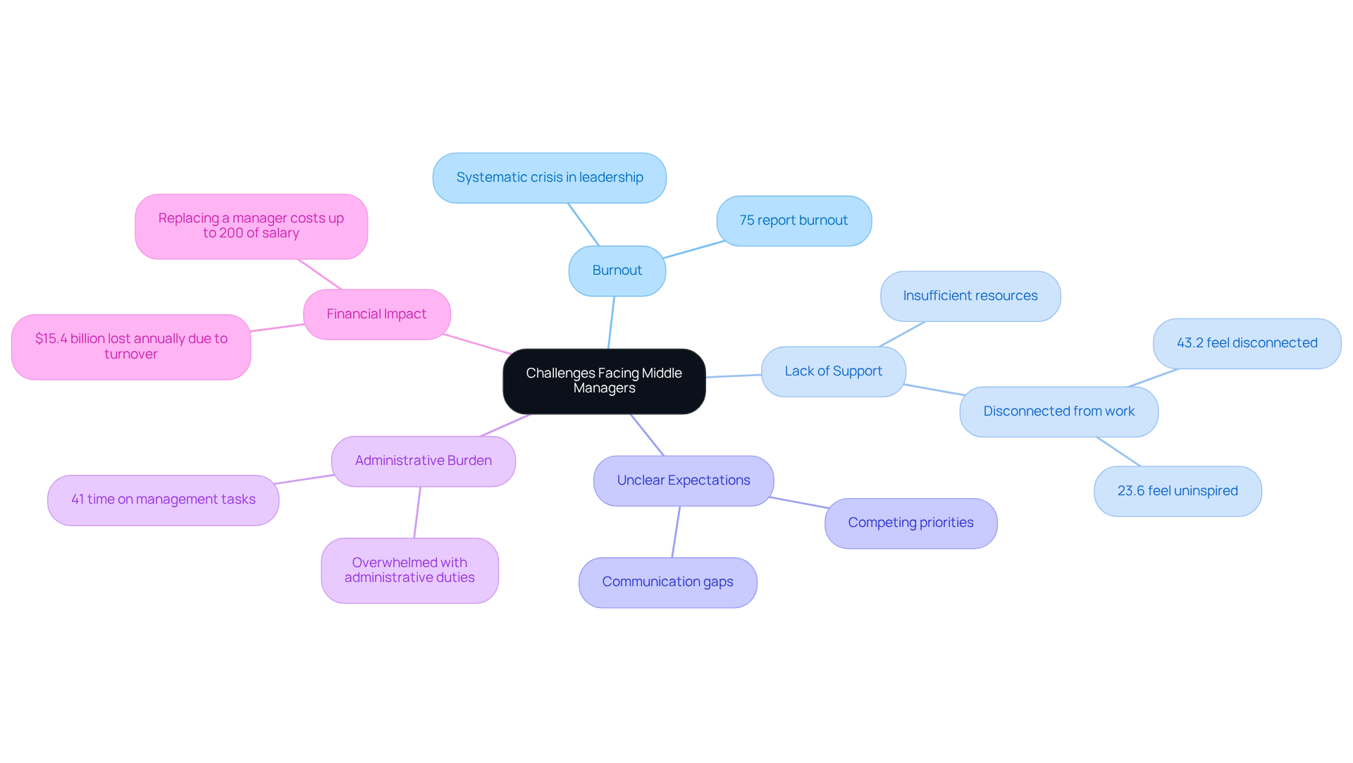 This mindmap starts with the main challenges middle managers face at the center. Each branch represents a specific challenge, and the sub-branches provide more details or statistics. Follow the branches to see how these challenges connect and what solutions can help improve the situation.