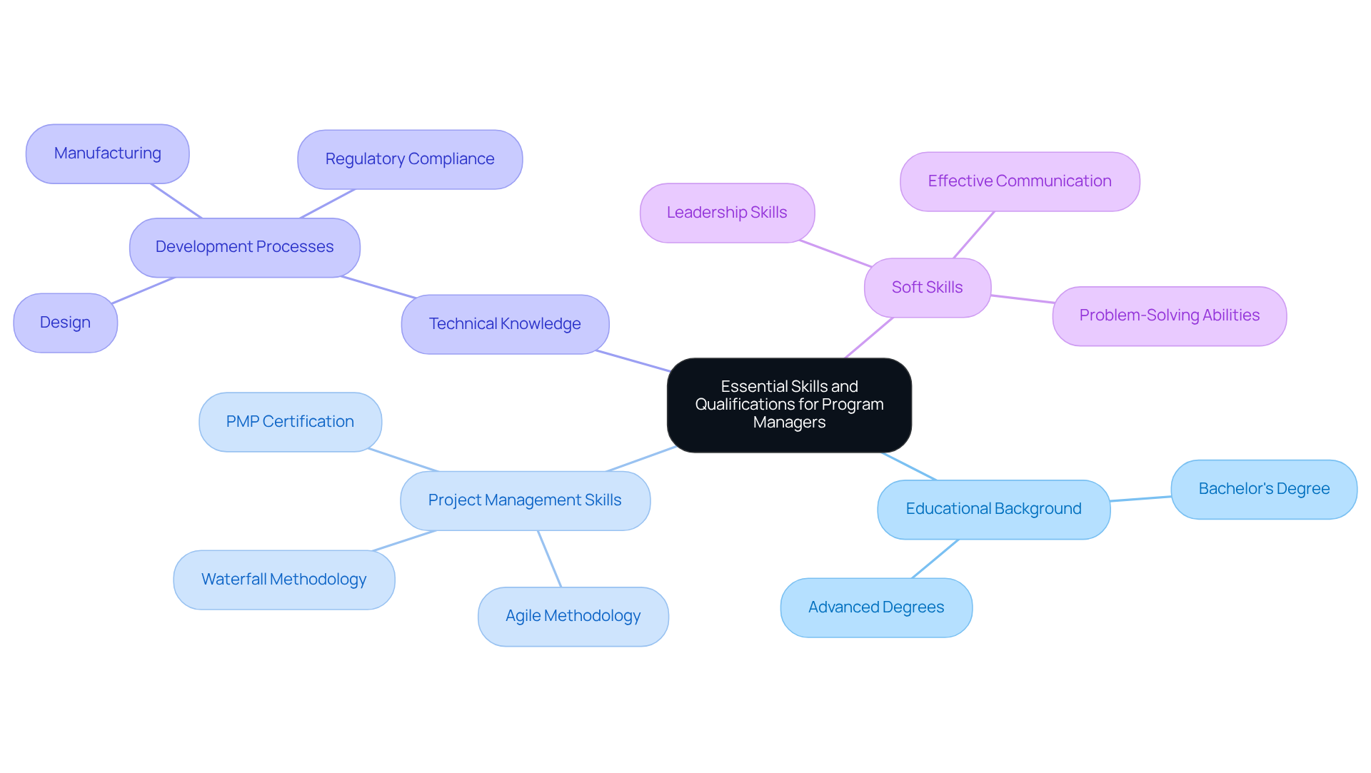 At the center, you'll find the main theme. Each branch represents a key qualification area, with further details branching out, showing the specific skills and knowledge needed for success. At the center, you'll find the main theme. Each branch represents a key qualification area, with further details branching out, showing the specific skills and knowledge needed for success.