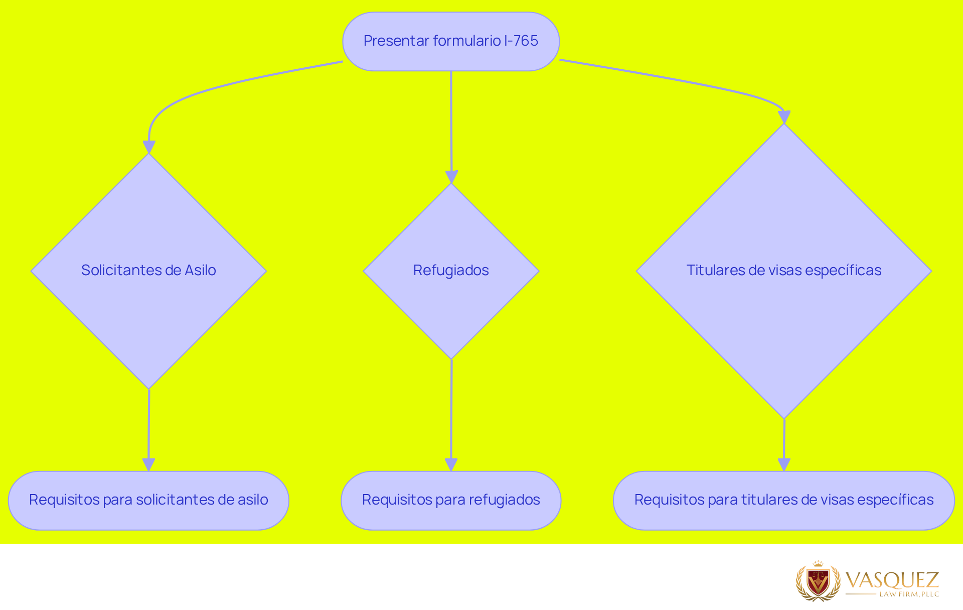 Sigue las flechas para ver cómo navegar por el proceso; cada cuadro representa un paso o una categoría que debes tener en cuenta para obtener tu permiso de trabajo.