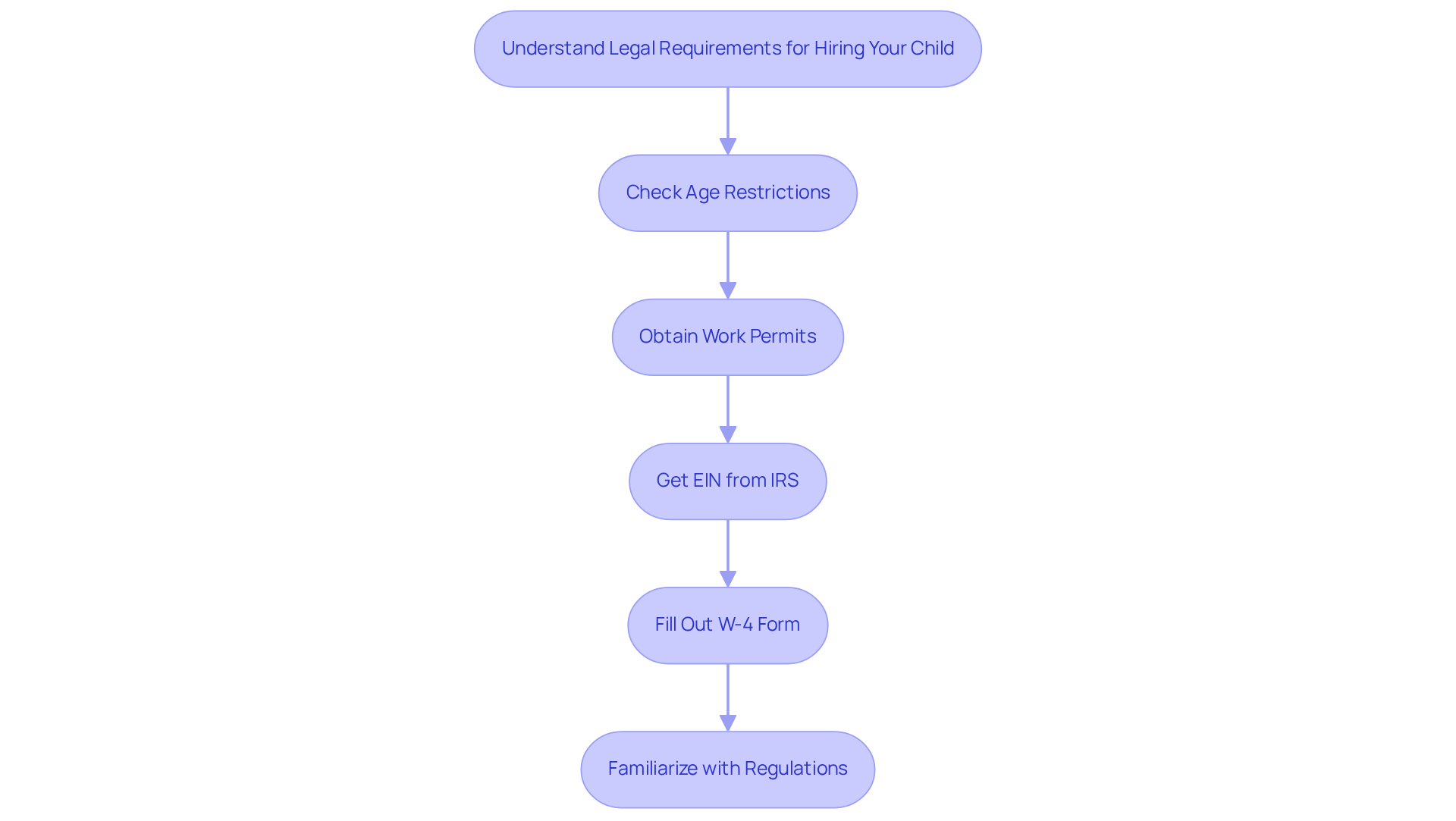 This flowchart guides you through the process of hiring your child legally. Each box represents a step you need to take, and the arrows show the order in which to complete them. Start at the top and follow the arrows down to ensure you cover all necessary requirements! This flowchart guides you through the process of hiring your child legally. Each box represents a step you need to take, and the arrows show the order in which to complete them. Start at the top and follow the arrows down to ensure you cover all necessary requirements!