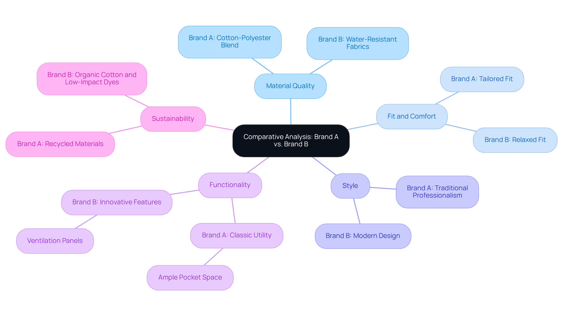 The central node represents the overall comparison, while the branches show key factors. Each sub-branch highlights specific features of Brand A and Brand B, making it easy to see how they stack up against each other.