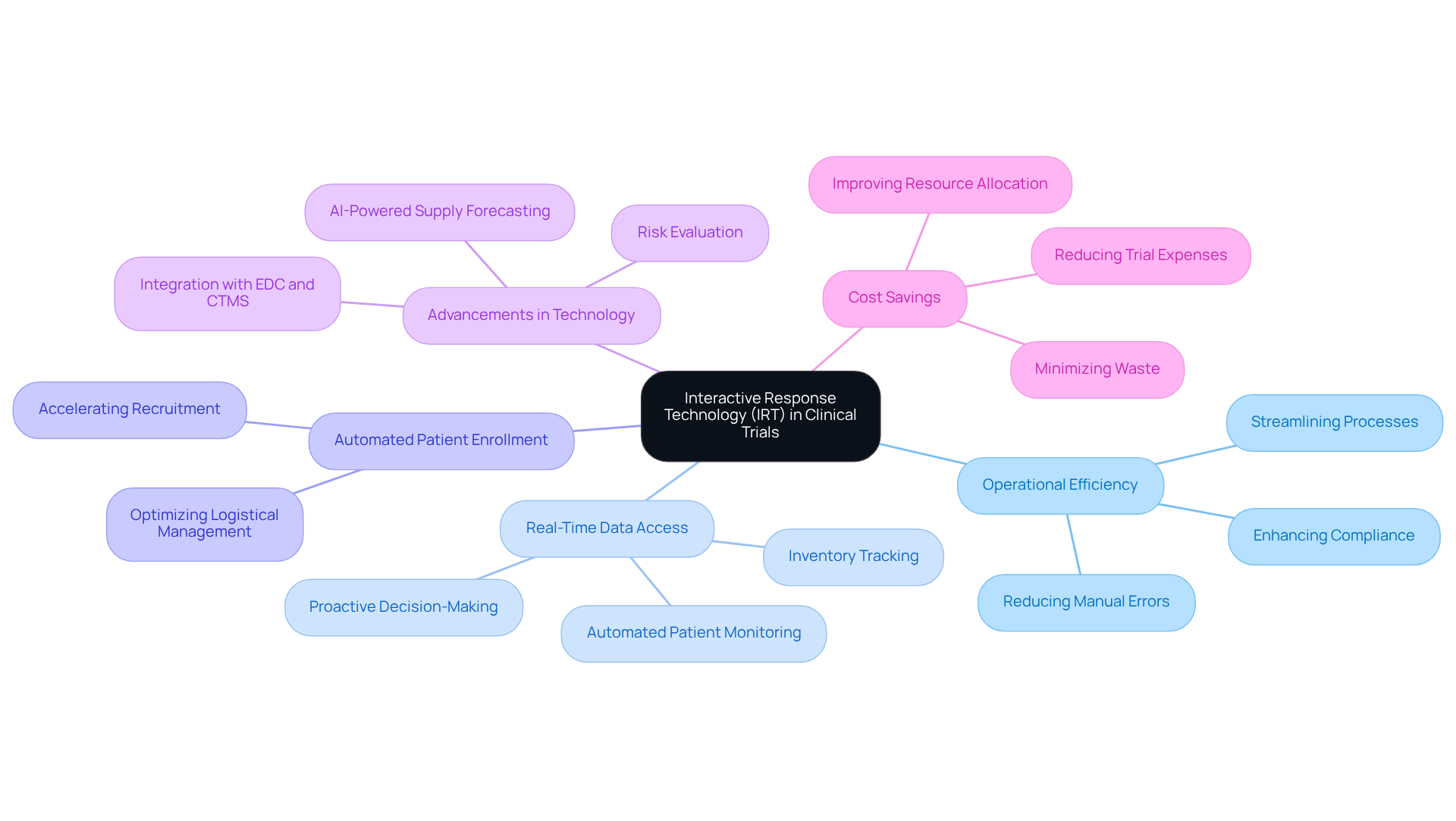 This mindmap starts with IRT at the center, branching out to show its various benefits and features. Each branch represents a different aspect of IRT, helping you see how they connect and contribute to improving clinical trials. This mindmap starts with IRT at the center, branching out to show its various benefits and features. Each branch represents a different aspect of IRT, helping you see how they connect and contribute to improving clinical trials.