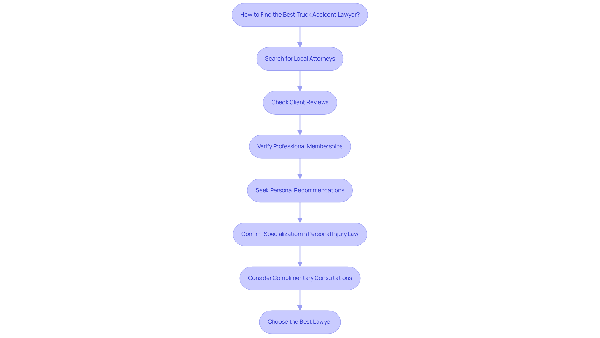Follow the arrows to navigate through the steps of finding a lawyer. Each box represents an important action or consideration, guiding you through the process from searching for attorneys to confirming their qualifications. Follow the arrows to navigate through the steps of finding a lawyer. Each box represents an important action or consideration, guiding you through the process from searching for attorneys to confirming their qualifications.
