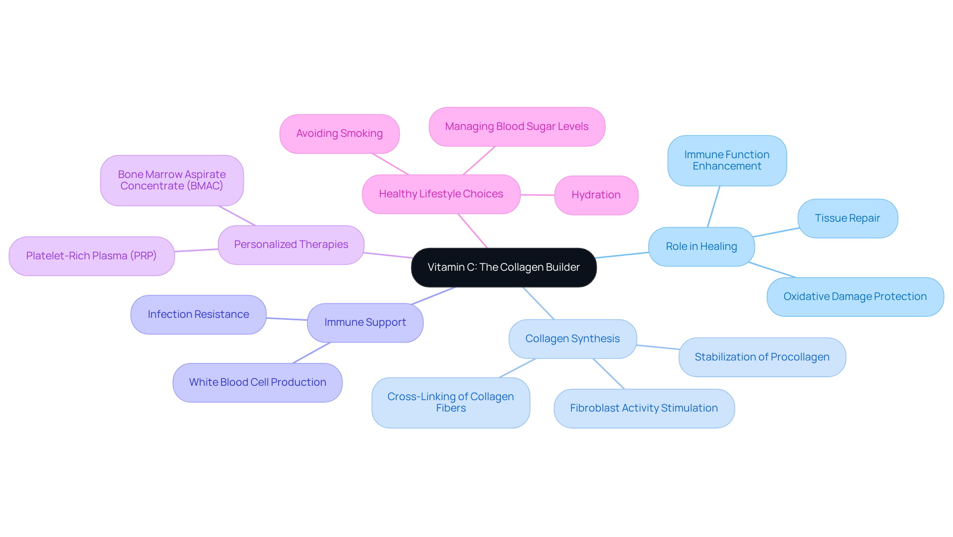 This mindmap illustrates how Vitamin C contributes to healing. Start at the center with Vitamin C, then explore its various roles and related therapies. Each branch represents a different aspect of healing, showing how they connect to the central theme.