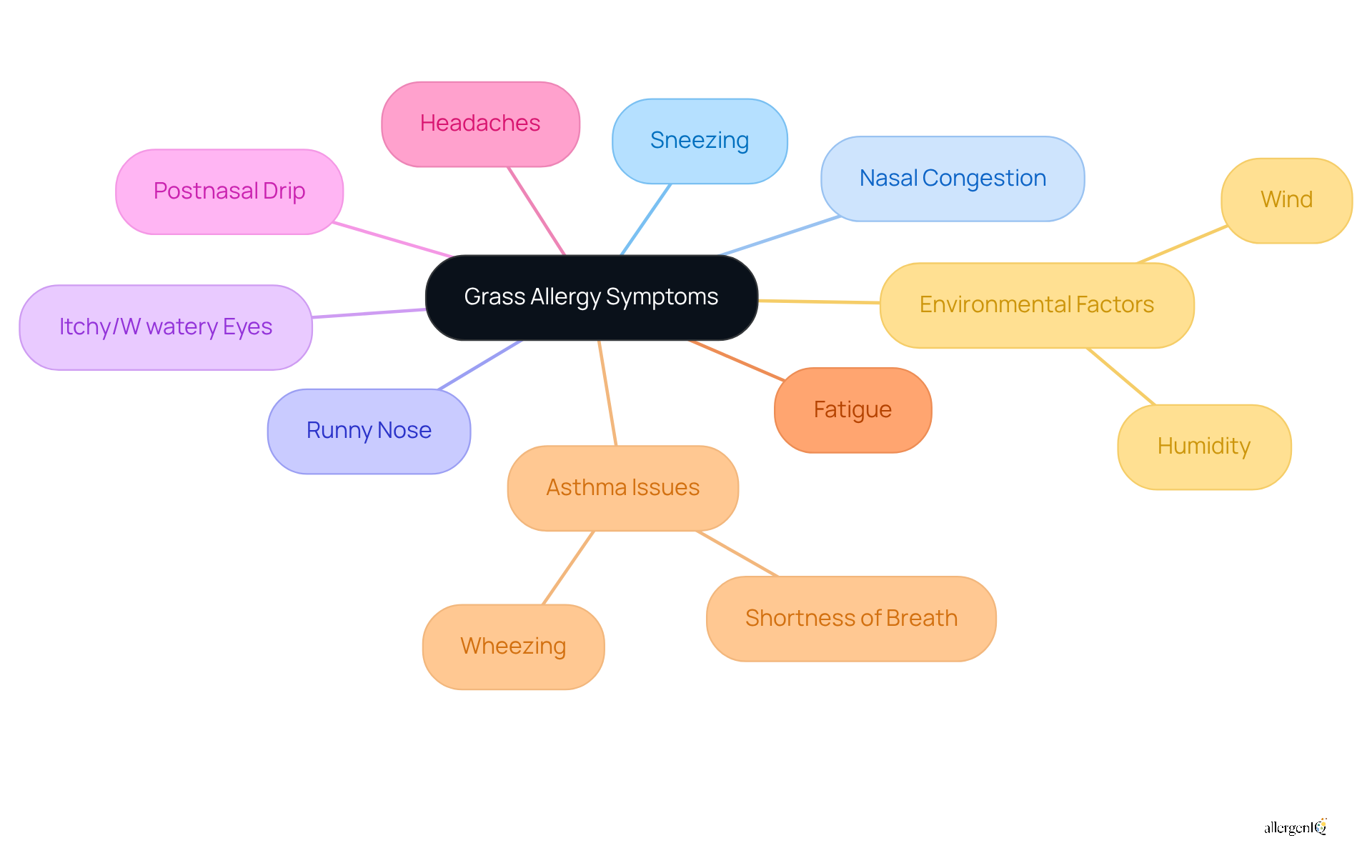 The central node represents grass allergy symptoms, with branches showing specific symptoms and environmental factors that can worsen them. Each color-coded branch helps you easily identify and understand the connections.