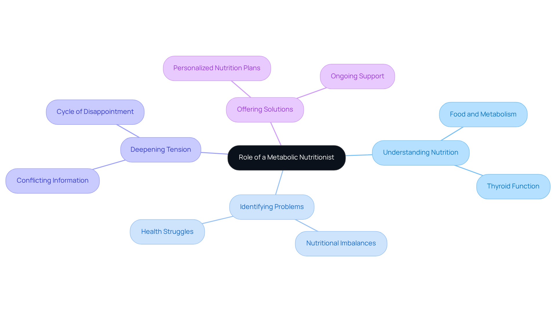 The central node represents the main topic, while the branches show different aspects of a nutritionist's role. Each branch highlights specific areas of focus, helping you see how they connect to the overall theme.