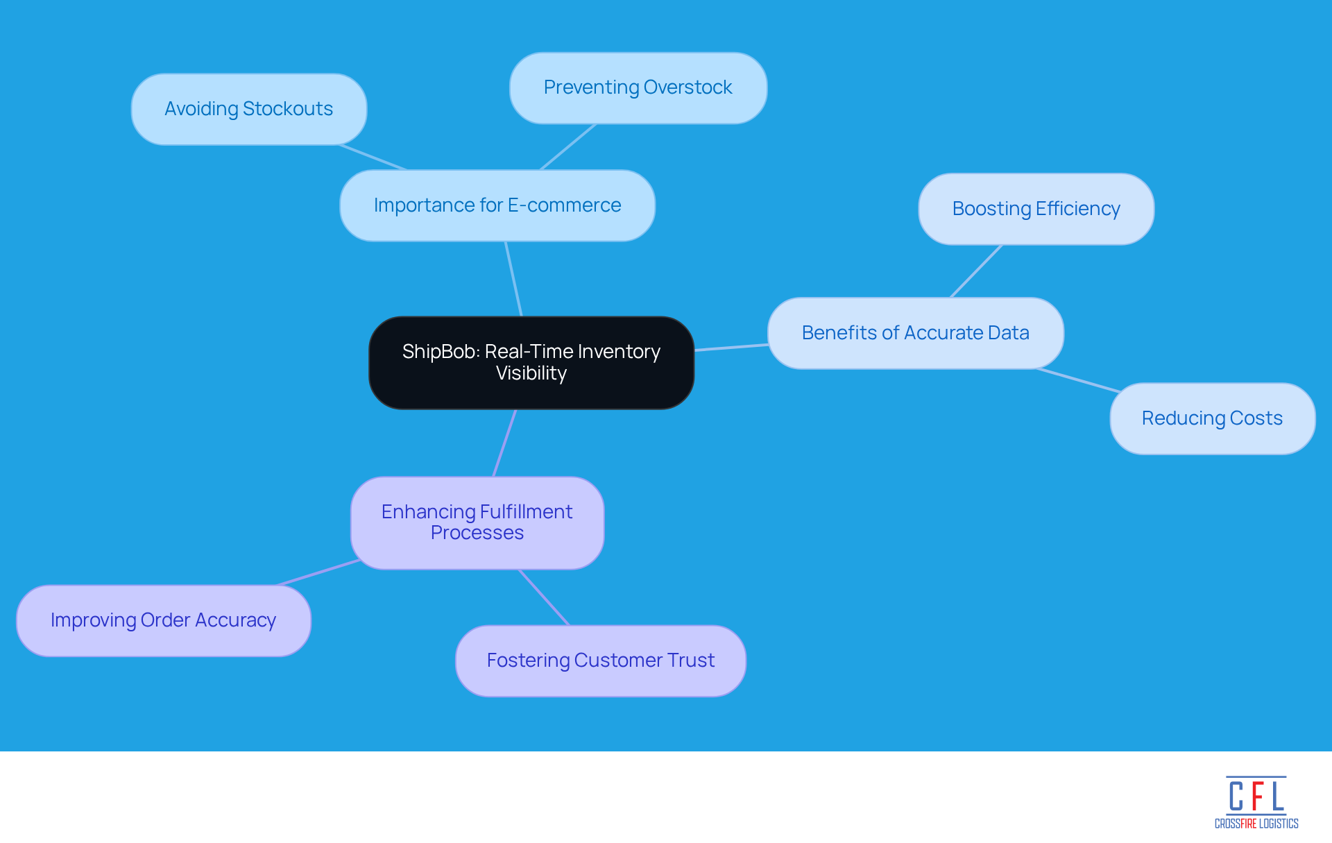 Start at the center with ShipBob's main feature, then explore how it impacts various aspects of inventory management and business success through the branches.