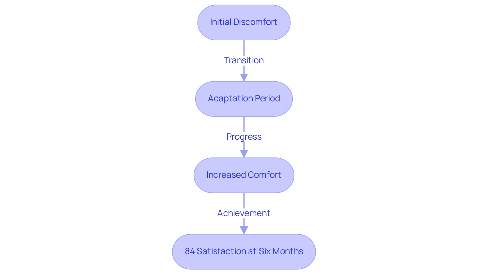This flowchart shows the different stages individuals experience using palate-free dentures. Starting from initial discomfort, they move through an adaptation phase until reaching a high level of satisfaction.