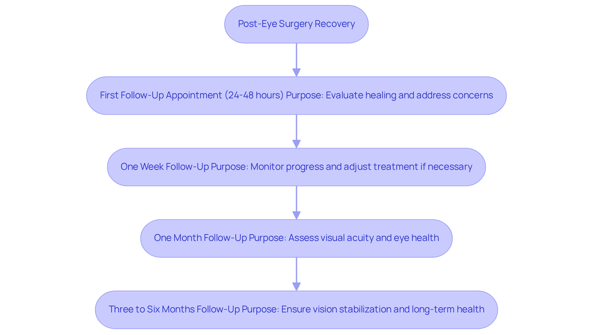 After Vision Process 4 Best Practices for Clear Vision After LASIK Surgery | Pacific Eye ...