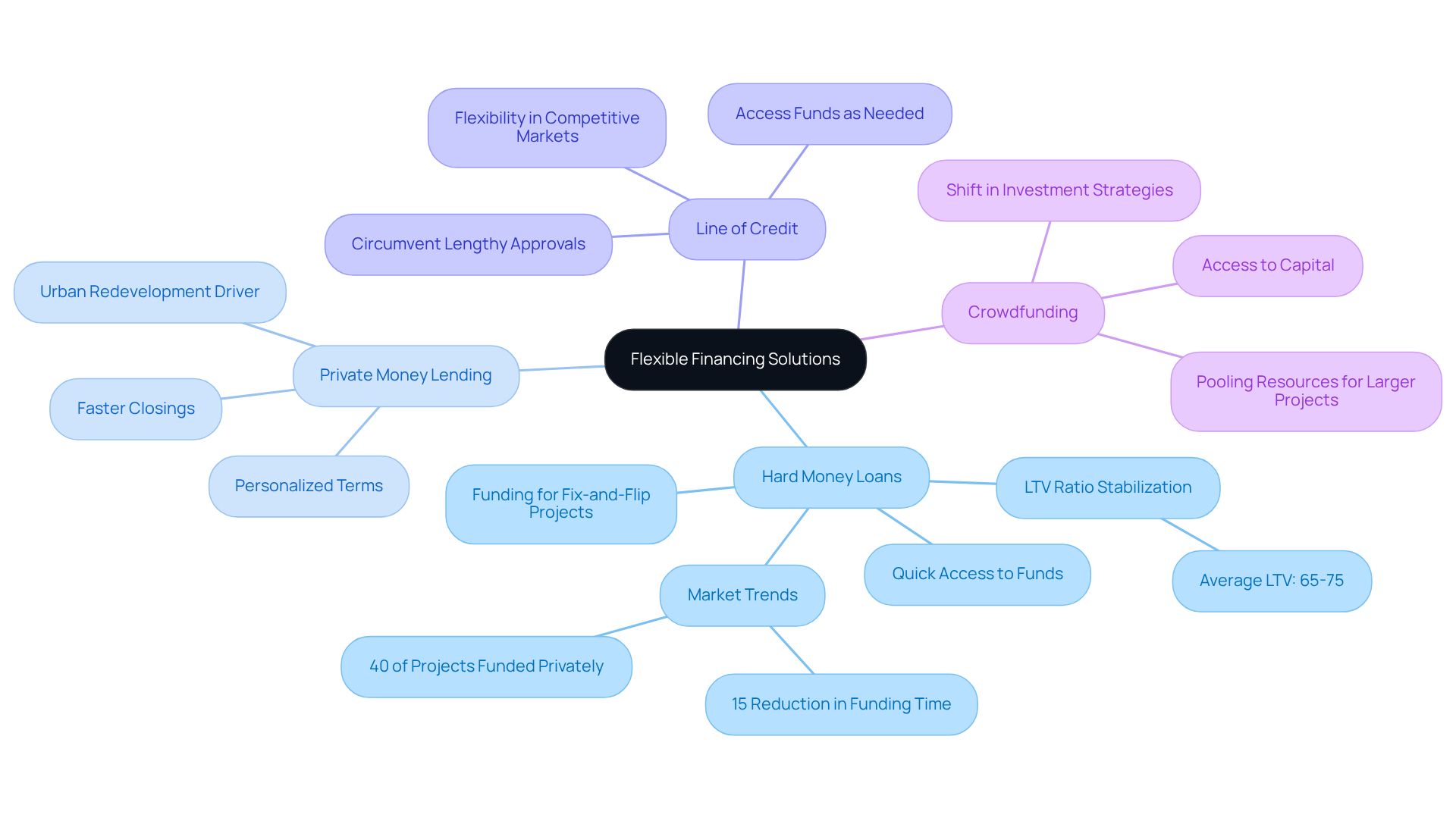 The center represents the main theme of flexible financing. Each branch shows a different financing option, with further details branching out to explain their benefits and trends. This structure helps you see how each option contributes to a successful investment strategy.