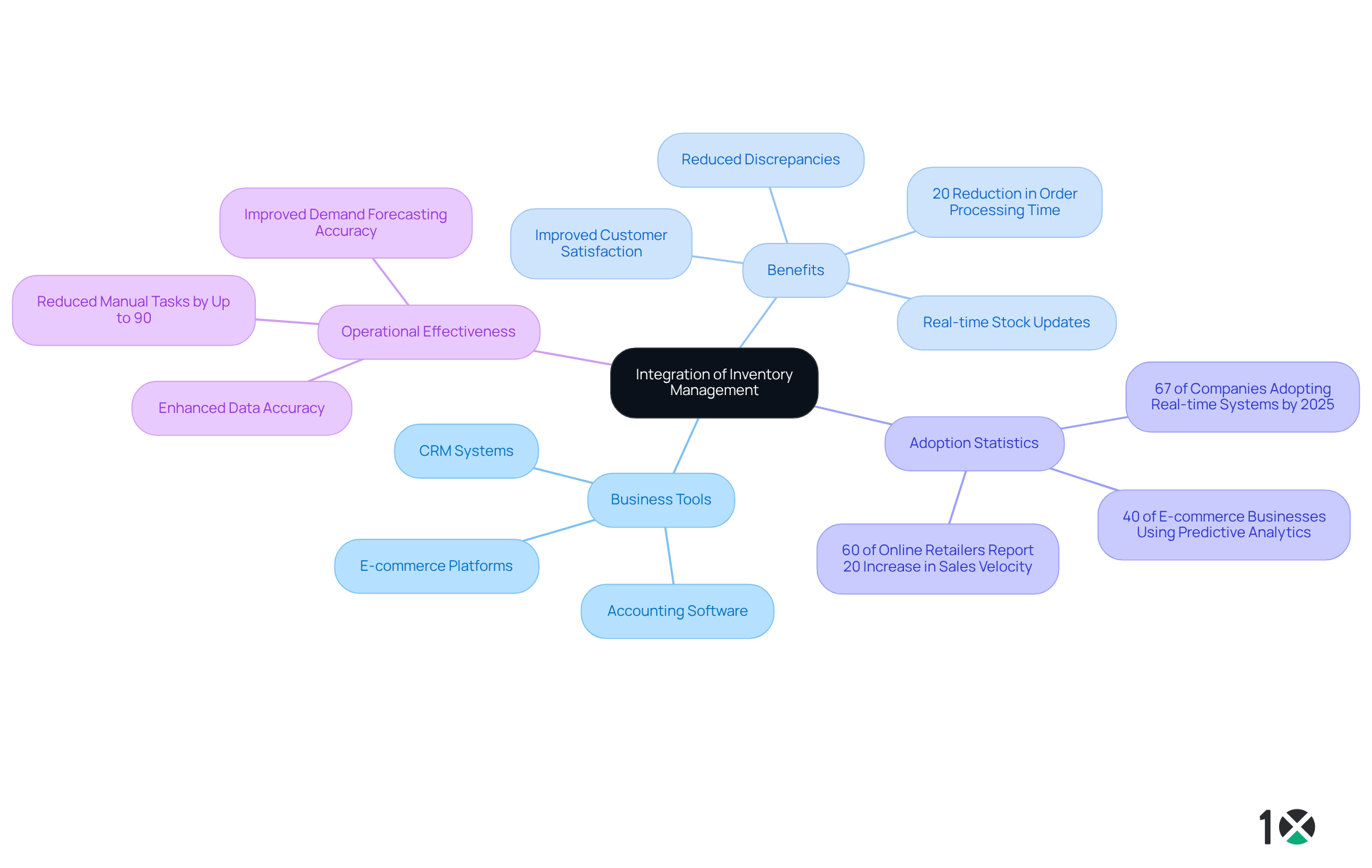 The central node represents the main theme of integration. Each branch shows a different aspect of the integration process, such as the tools involved and the benefits gained. Follow the branches to understand how everything connects.