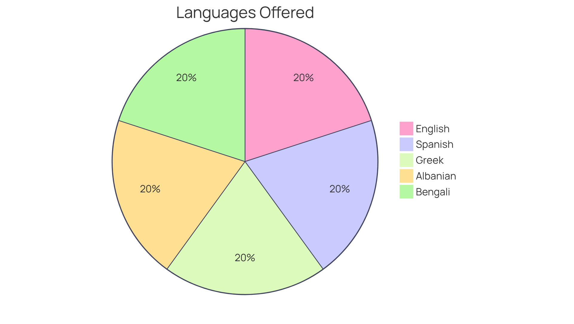 Each slice of the pie represents a language we support. The more slices, the more diverse our team is in helping clients communicate their needs effectively.
