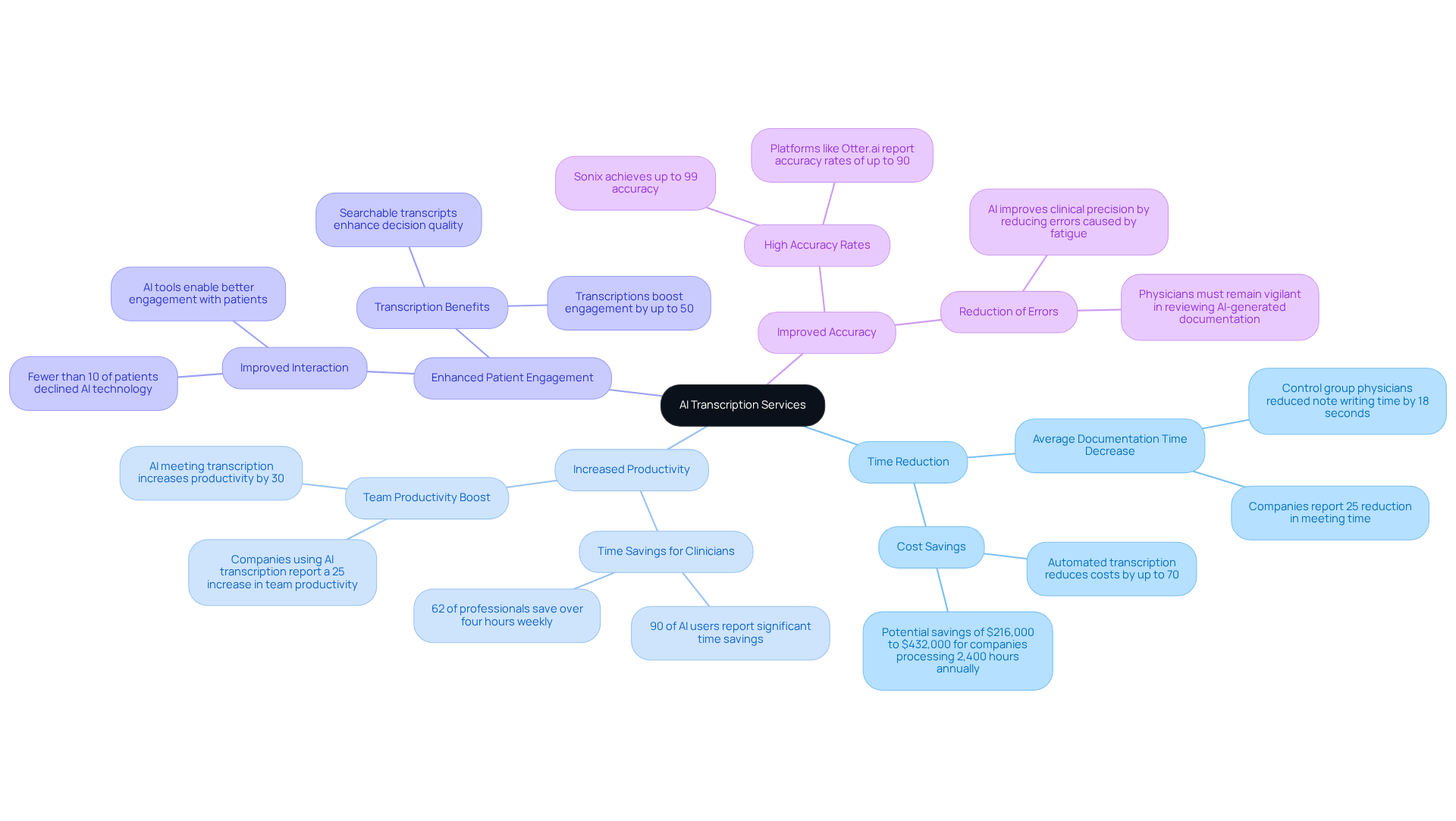 The central node represents AI transcription services, while the branches illustrate the key benefits. Each benefit shows how AI transcription positively impacts healthcare documentation and patient care.