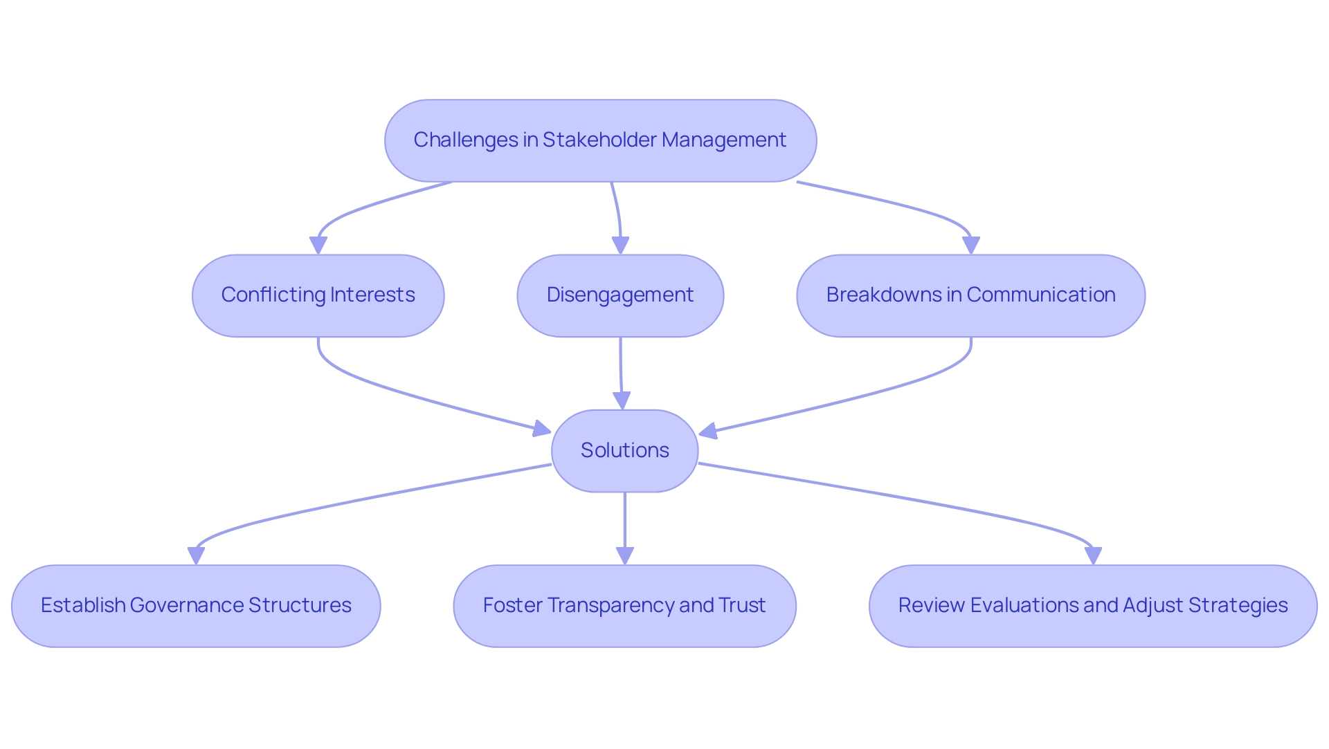 Red boxes represent challenges, green boxes represent solutions. Arrows indicate the flow from challenges to corresponding solutions.