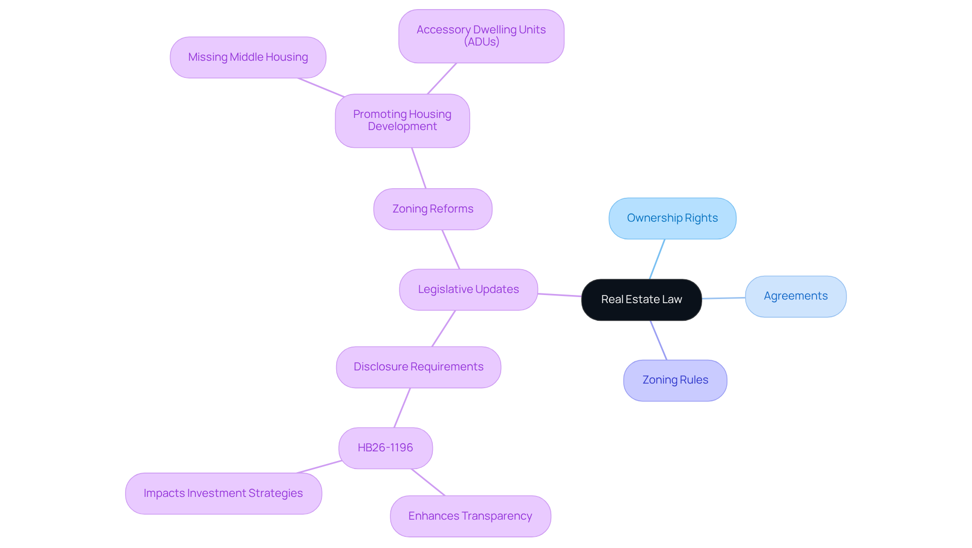 This mindmap starts with the main topic of Real Estate Law at the center. Each branch represents a key area of property law, and the sub-branches provide more detailed insights. Follow the branches to explore how these topics connect and influence each other. This mindmap starts with the main topic of Real Estate Law at the center. Each branch represents a key area of property law, and the sub-branches provide more detailed insights. Follow the branches to explore how these topics connect and influence each other.