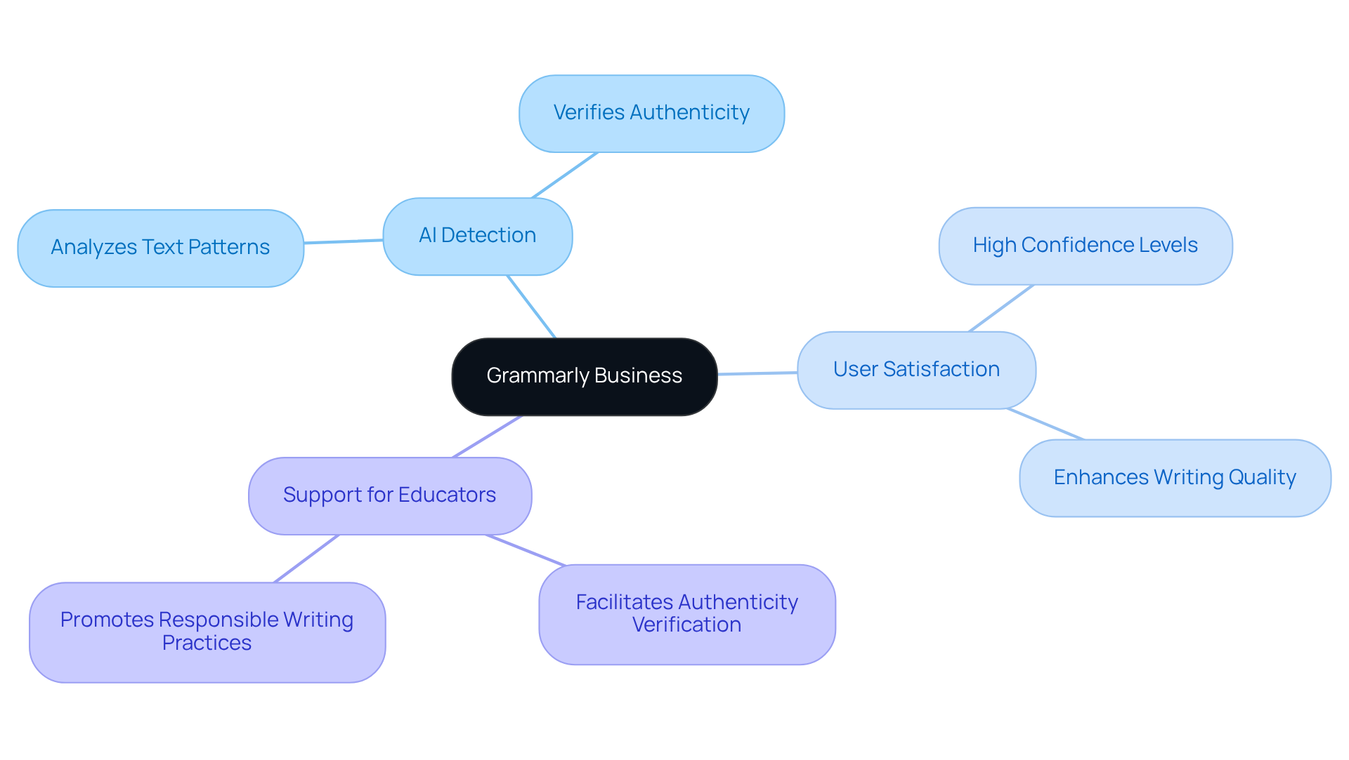 The center represents Grammarly Business, with branches showing its main features and benefits. Each branch connects to specific aspects, helping you see how they relate to the overall functionality of the tool.