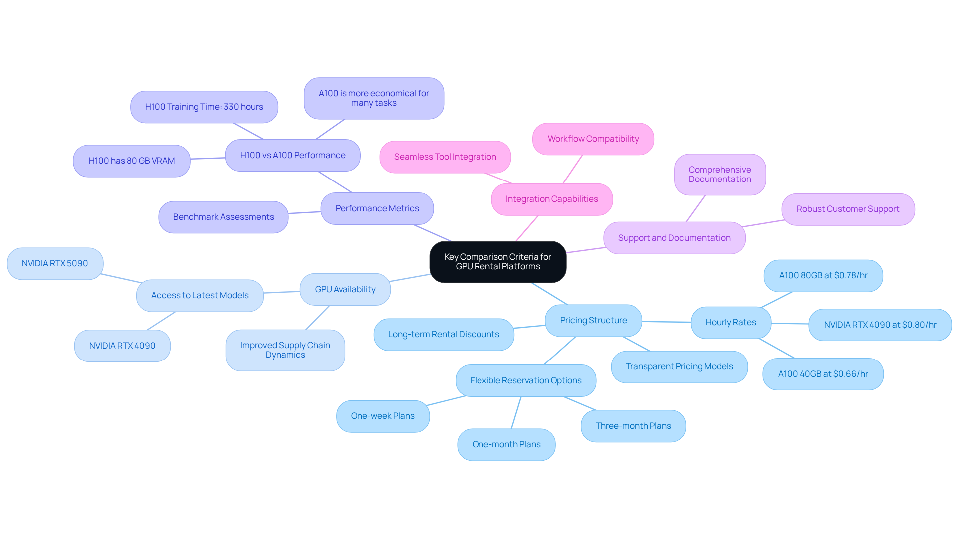 The central node represents the main topic, while each branch shows a key criterion for evaluating GPU rental platforms. Sub-branches provide additional details or examples, helping you understand what to consider when making your choice. The central node represents the main topic, while each branch shows a key criterion for evaluating GPU rental platforms. Sub-branches provide additional details or examples, helping you understand what to consider when making your choice.