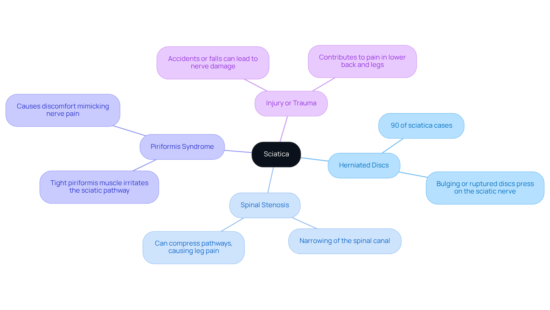 The center represents sciatica, and the branches show the main causes. Each cause has its own description, helping you understand how they relate to the condition. The center represents sciatica, and the branches show the main causes. Each cause has its own description, helping you understand how they relate to the condition.