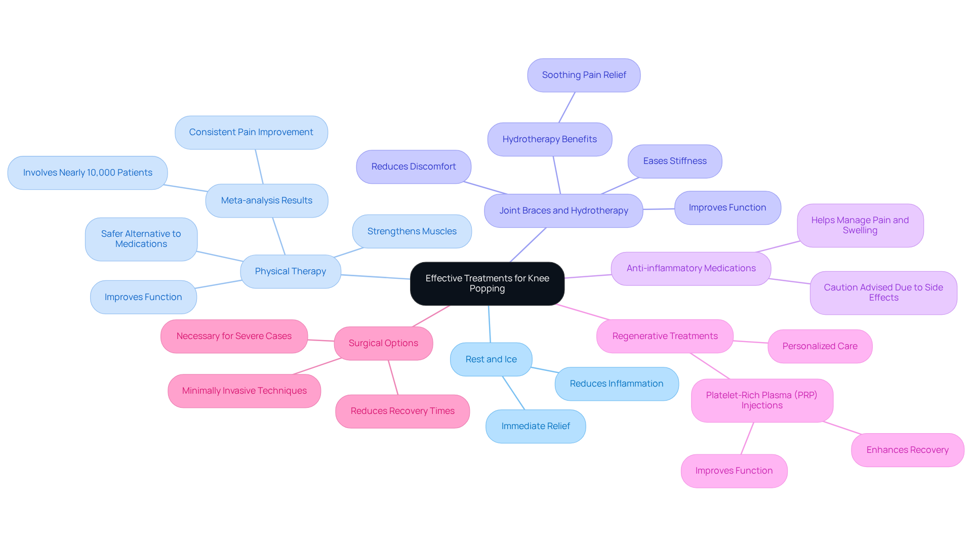 Start at the center with the main topic of treatments. Each branch represents a different treatment category, and the sub-branches provide more details about what each treatment entails and its benefits.