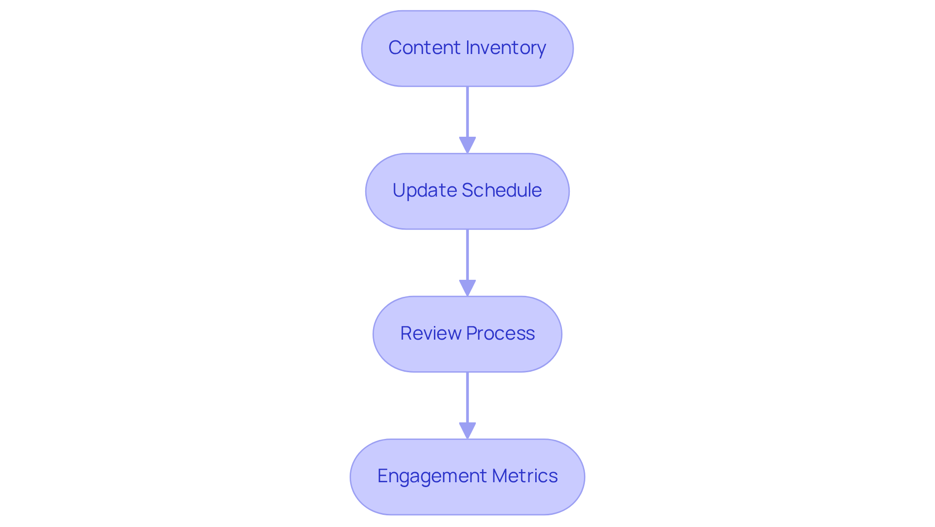 Each box represents a step in the process of keeping your medical content fresh. Follow the arrows to see how each step leads to the next, helping you engage better with your patients.