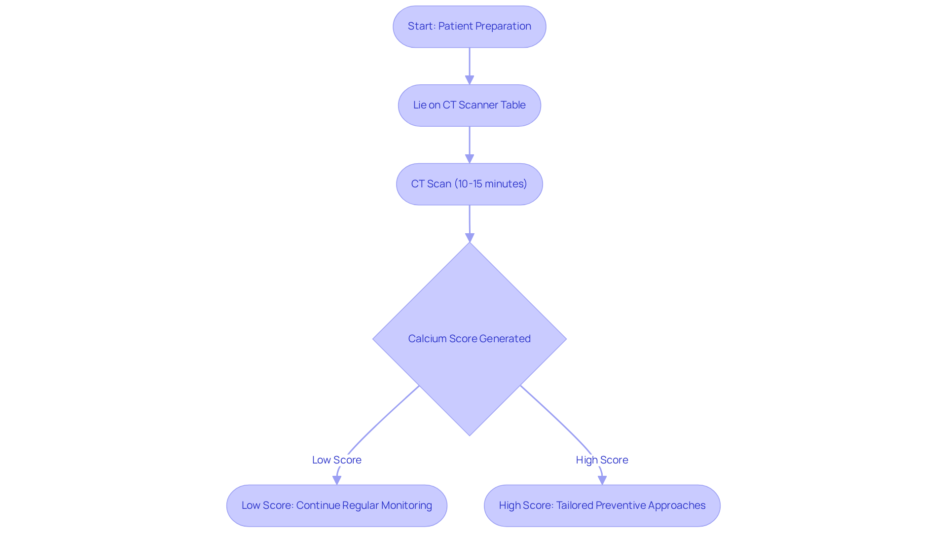 This flowchart shows the steps involved in the Coronary Artery Calcium test. Start at the top with patient preparation, then follow the arrows through the procedure to see how the results can lead to different health management strategies. This flowchart shows the steps involved in the Coronary Artery Calcium test. Start at the top with patient preparation, then follow the arrows through the procedure to see how the results can lead to different health management strategies.