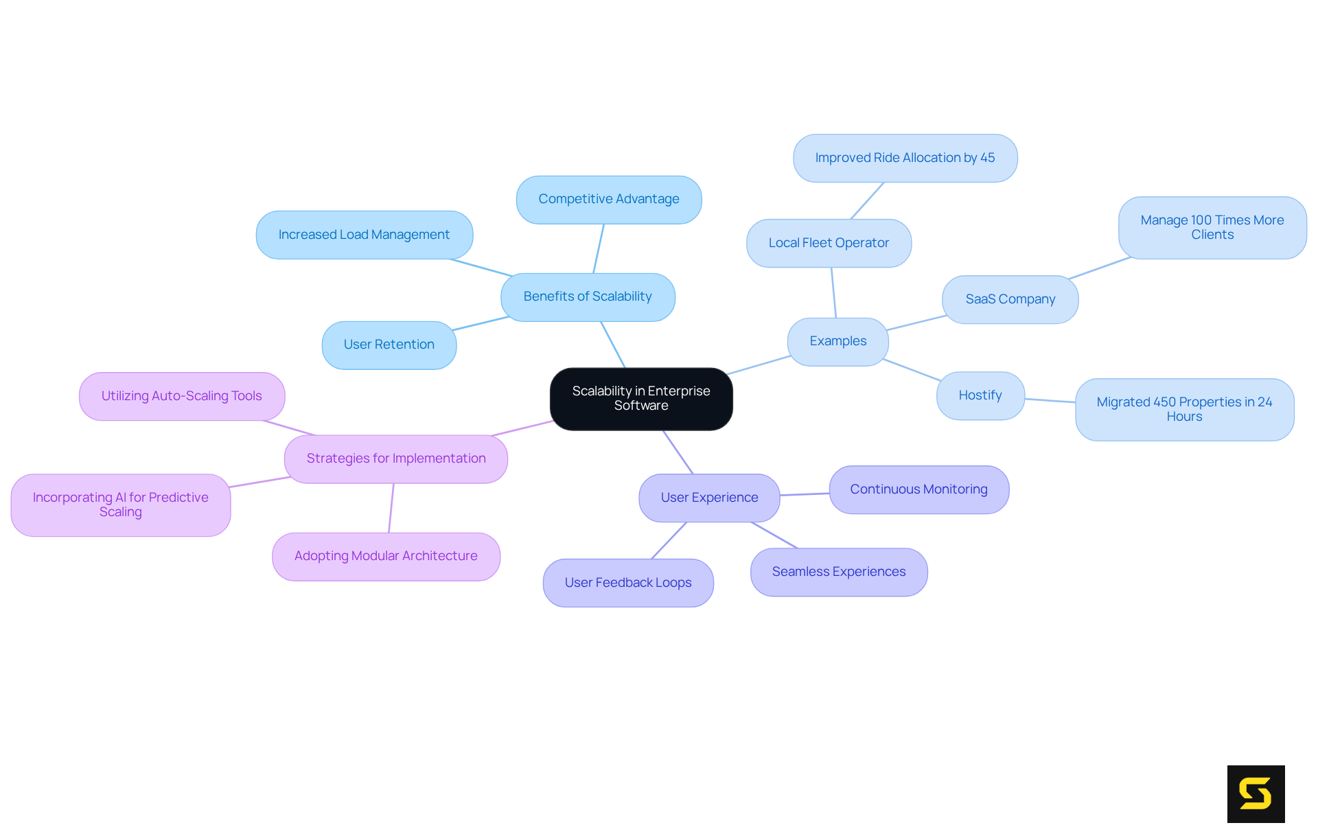 7 Key Benefits of Enterprise Applications Development for SaaS Owners