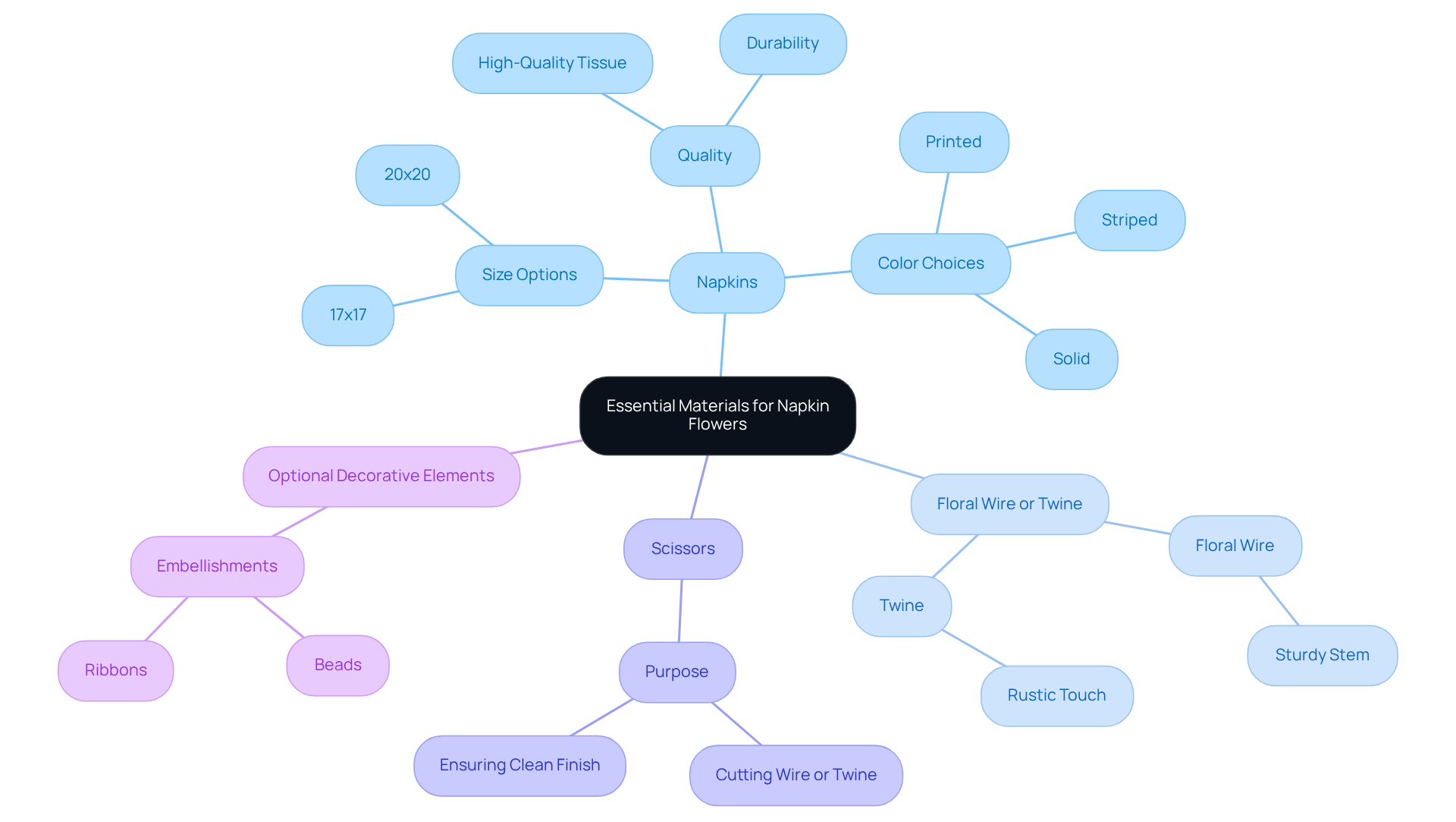 The central node represents the main topic, while each branch shows a different material needed for napkin flowers. Sub-branches provide additional details about each material, helping you understand their importance and how they contribute to the final design.