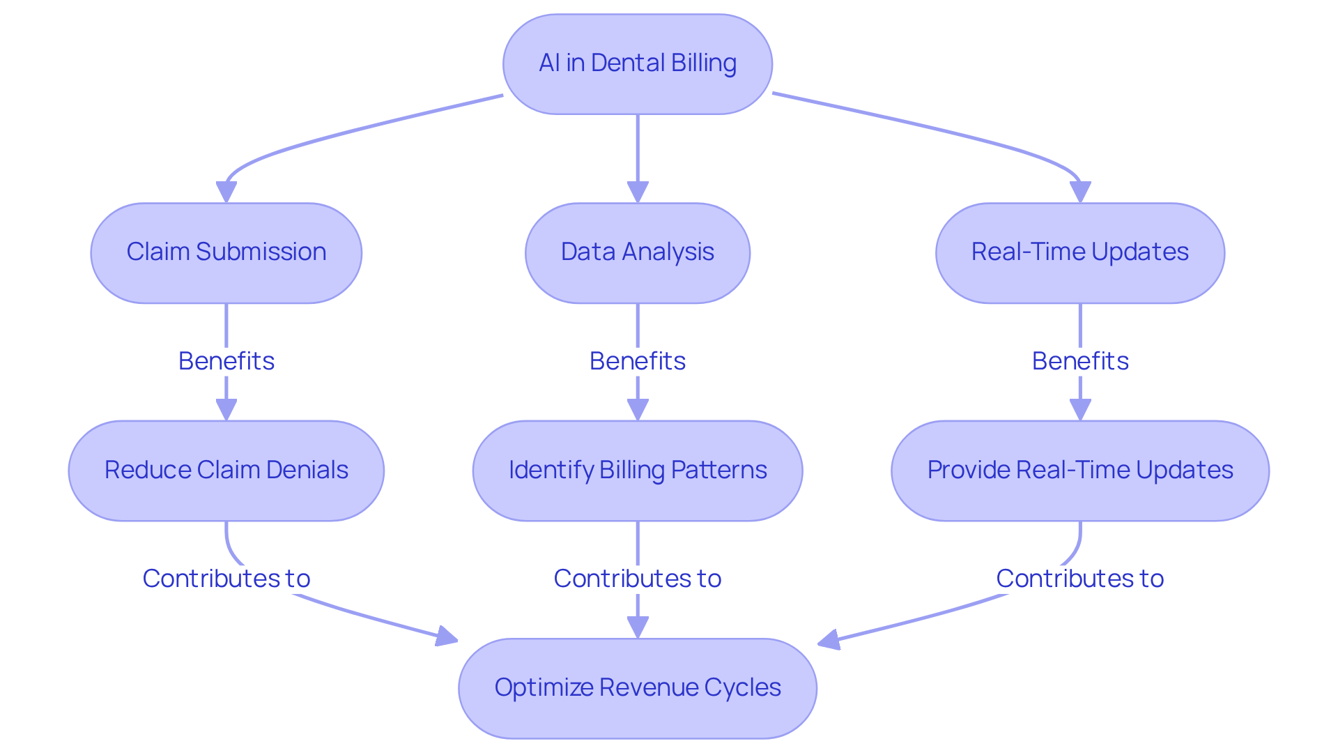 This flowchart shows how AI enhances dental billing. Each box represents a key function, and the arrows indicate how they connect to improve the overall billing process.